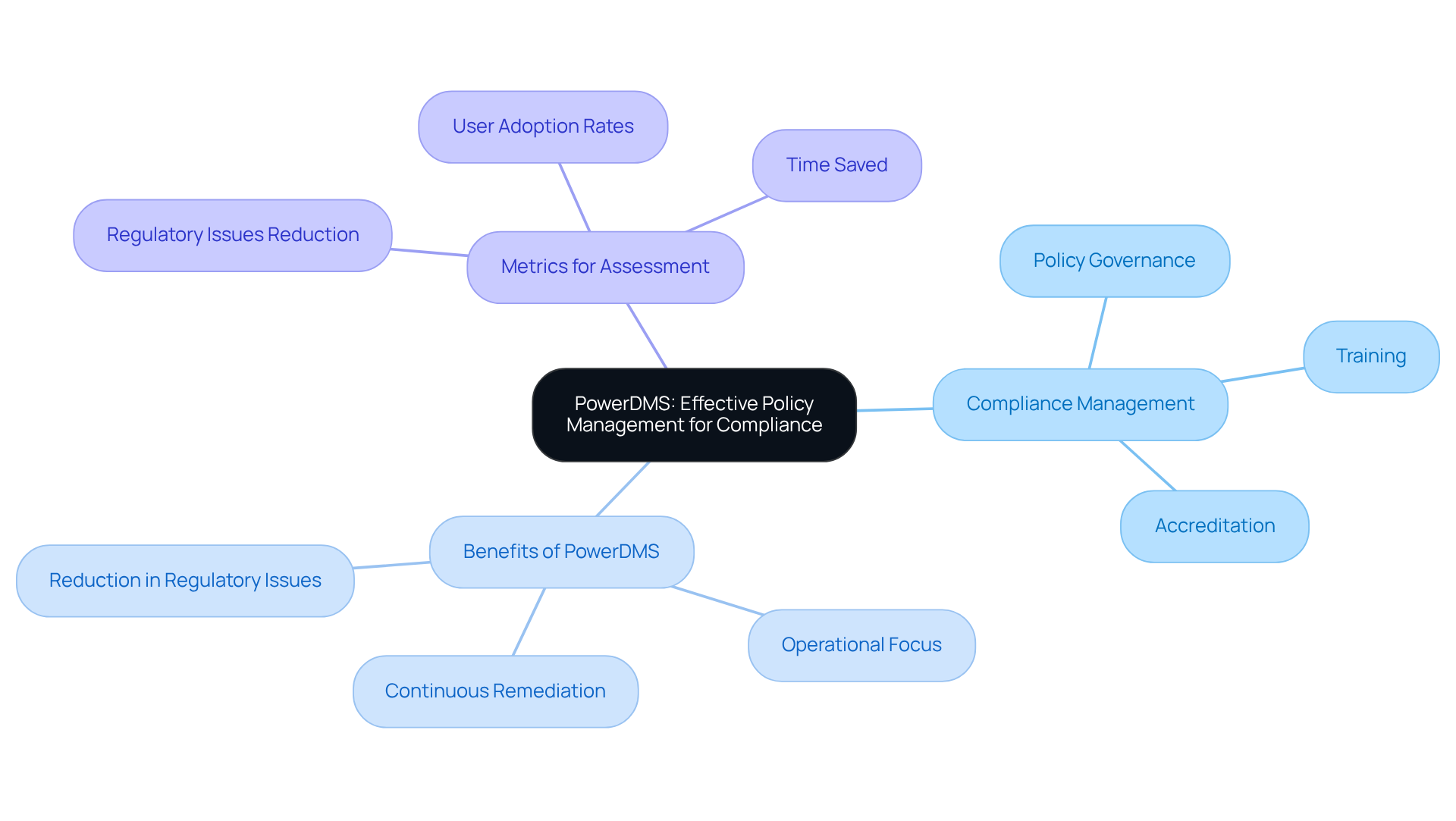 This mindmap illustrates how PowerDMS supports compliance management. Start at the center with the main topic, then explore the branches to see how it enhances policy governance and the metrics used to evaluate its effectiveness.