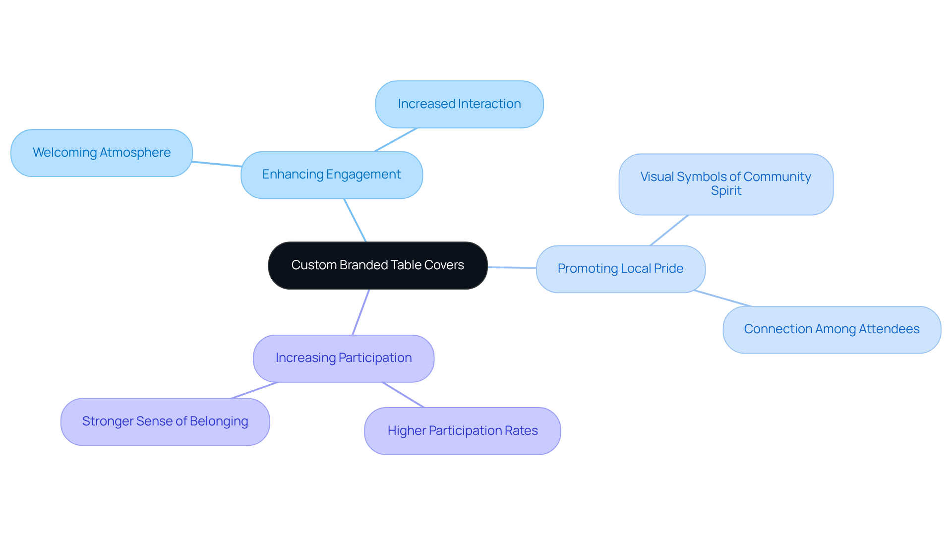 Start at the center with the main idea of custom table covers, then explore how they enhance community engagement through various benefits. Each branch represents a key theme, showing how they contribute to fostering unity among attendees.