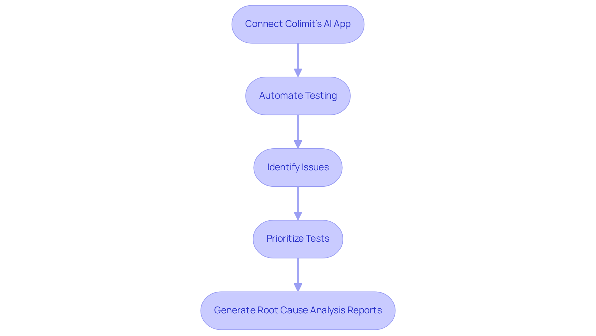Follow the arrows to see how connecting the AI app enhances each part of the CI/CD process, from automating tests to generating insightful reports.