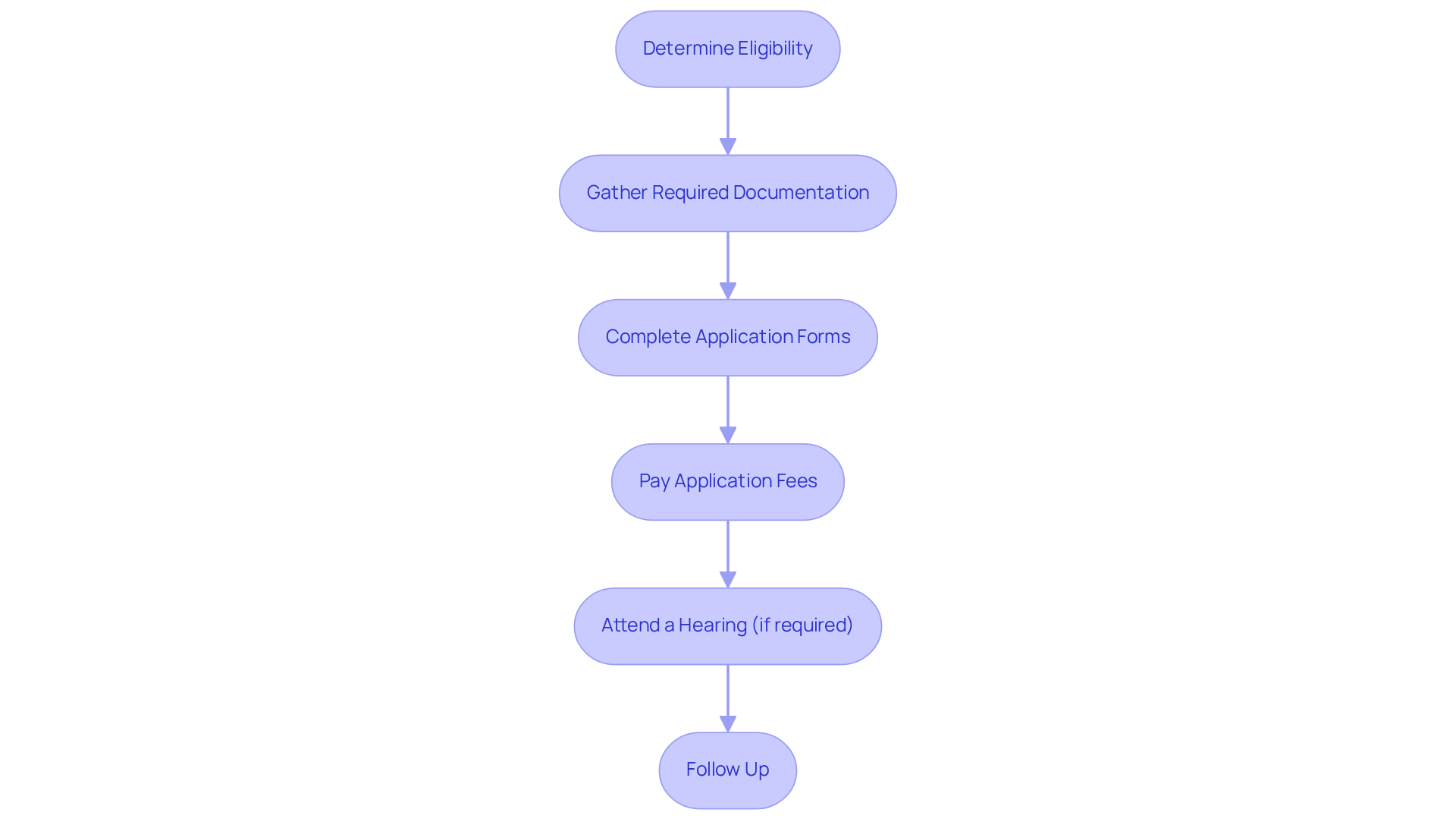Each box represents a step you need to take to apply for a hardship license after a DUI. Follow the arrows to see the order of actions you should complete, from checking your eligibility to following up on your application.