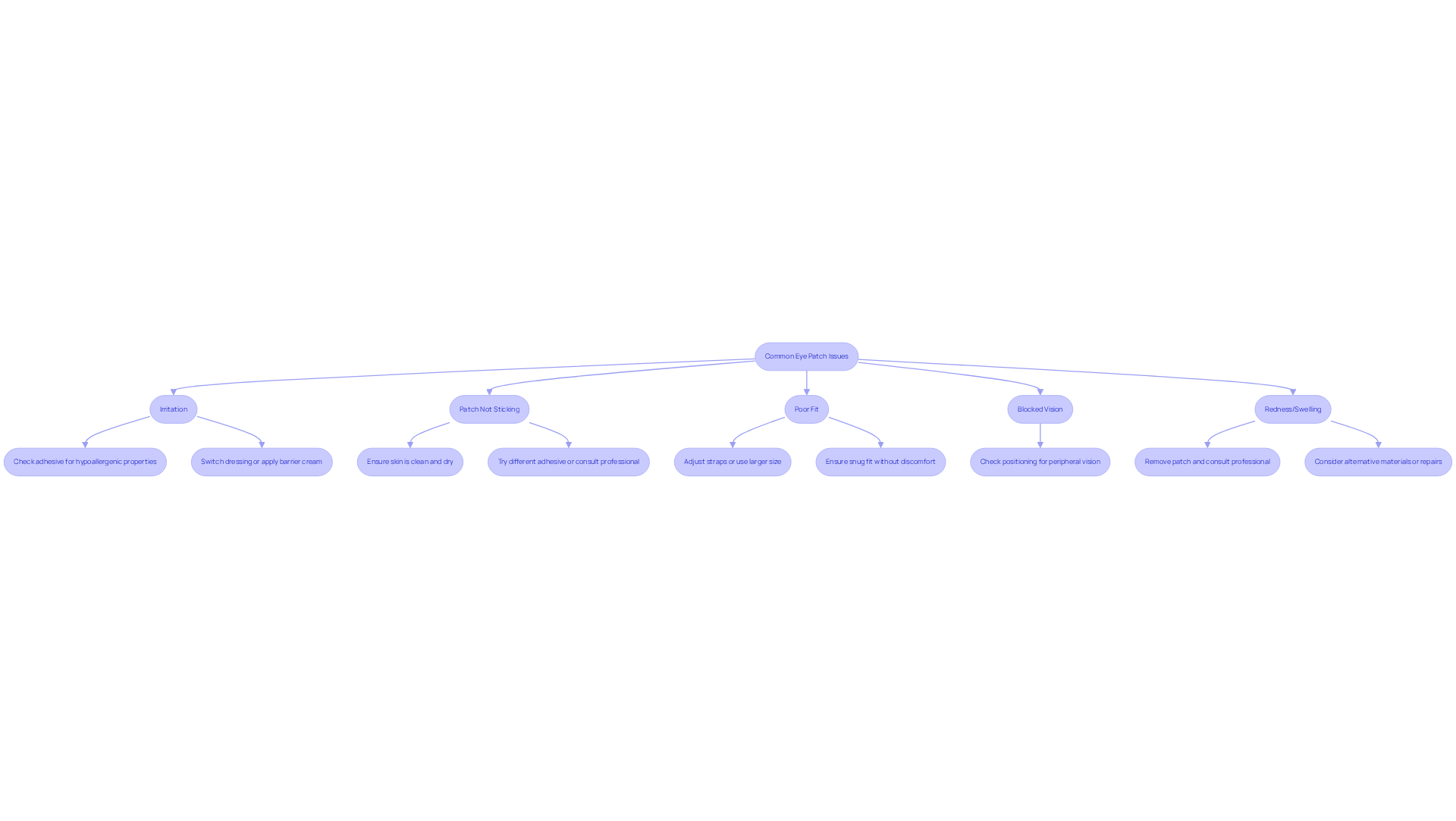 This flowchart helps you navigate common problems with eye patches. Start at the top and follow the arrows to find solutions for irritation, sticking issues, fit problems, vision blockage, or redness. Each box represents a specific issue, and the arrows guide you to the next steps you can take to resolve them.