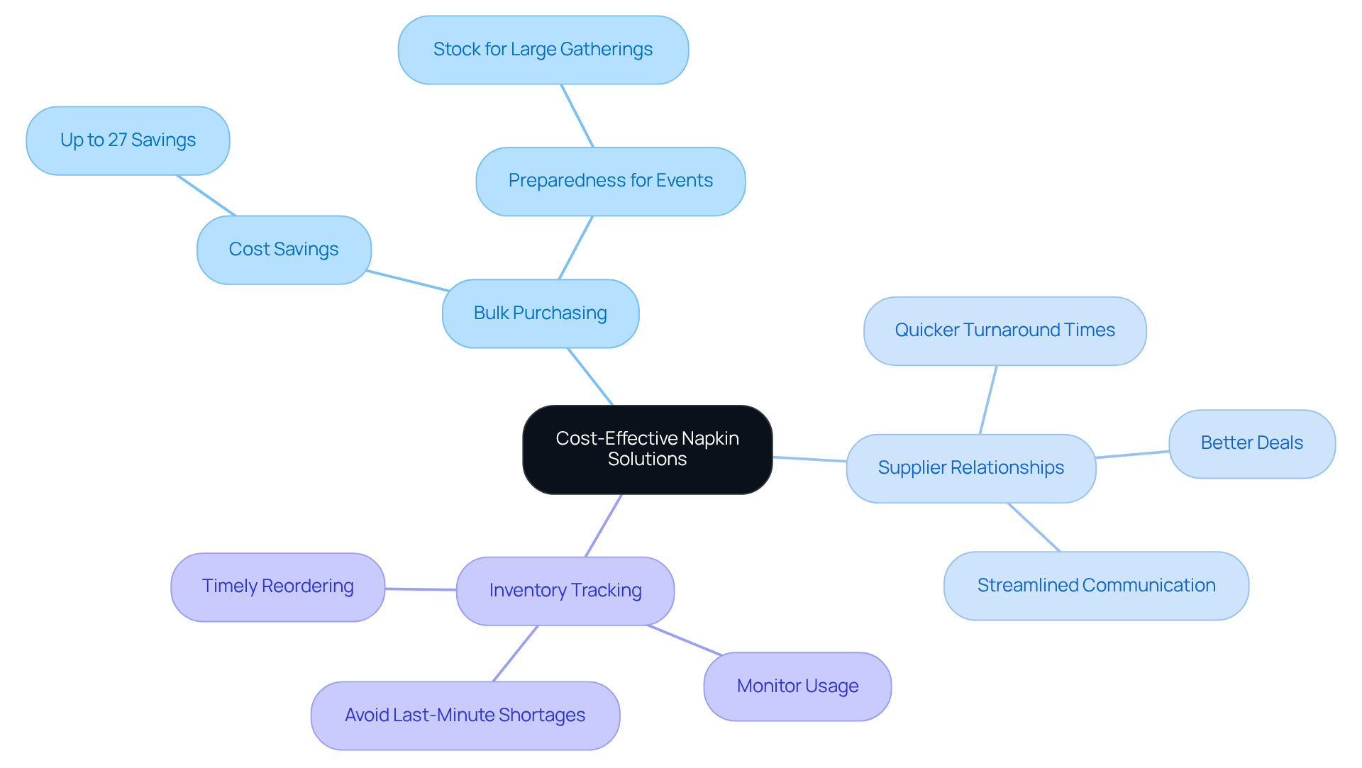The center represents the main goal of managing napkin inventory cost-effectively. Each branch shows a strategy, and the sub-branches detail how each strategy can help achieve that goal.