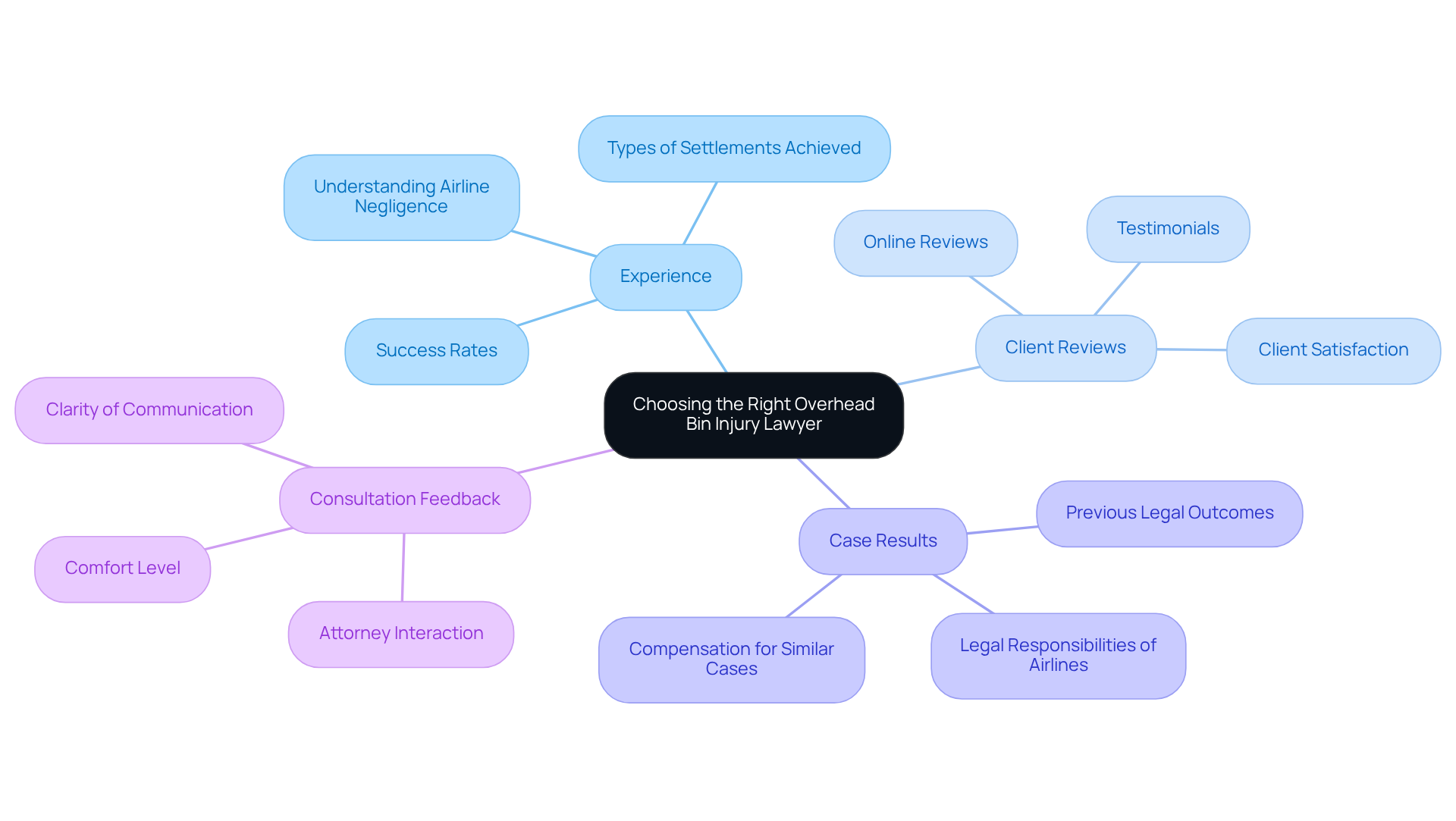 Begin at the center with the main decision point, then explore each branch to see the important factors to consider when choosing a lawyer. Each branch represents a different aspect of the decision-making process.