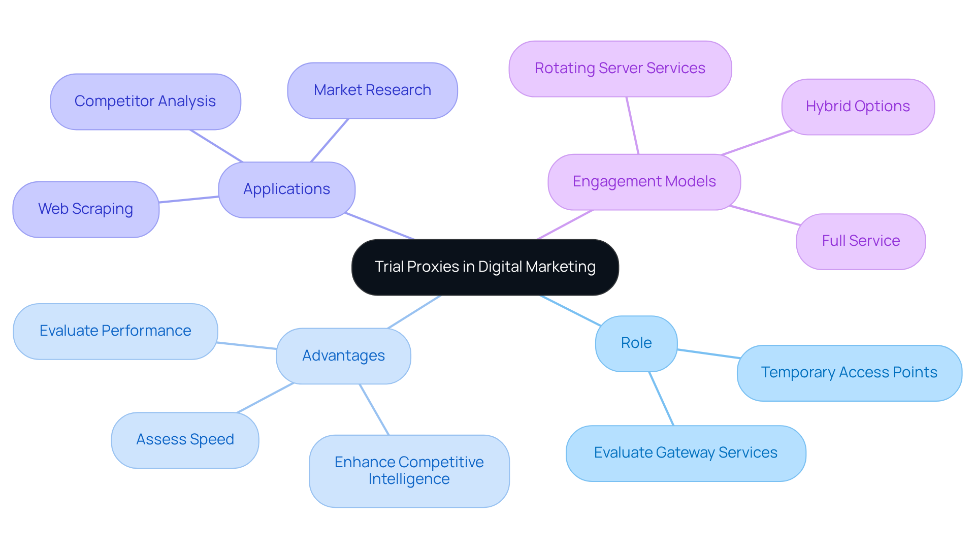 Start at the center with the main topic of trial proxies, then explore the branches to see their roles, advantages, applications, and different engagement models. Each branch represents a key aspect of how trial proxies function in digital marketing.