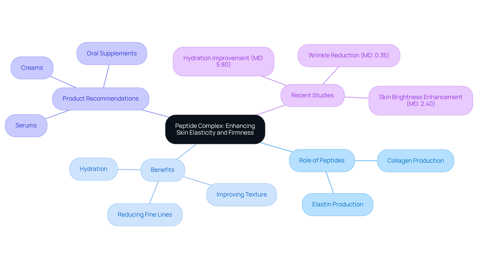 This mindmap illustrates how peptides contribute to skin health. Start at the center with the main topic, then explore the branches to see how peptides work, their benefits, and what products to look for. Each color-coded branch helps you navigate through the information easily. This mindmap illustrates how peptides contribute to skin health. Start at the center with the main topic, then explore the branches to see how peptides work, their benefits, and what products to look for. Each color-coded branch helps you navigate through the information easily.
