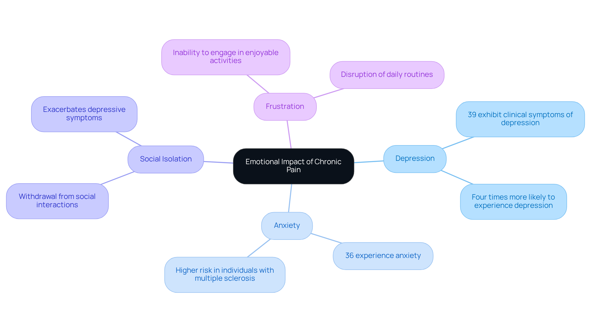 This mindmap illustrates how chronic pain affects emotions. Each branch represents a specific emotional challenge, with statistics and insights that highlight the severity and impact of these feelings. Follow the branches to understand the interconnectedness of these emotional struggles. This mindmap illustrates how chronic pain affects emotions. Each branch represents a specific emotional challenge, with statistics and insights that highlight the severity and impact of these feelings. Follow the branches to understand the interconnectedness of these emotional struggles.