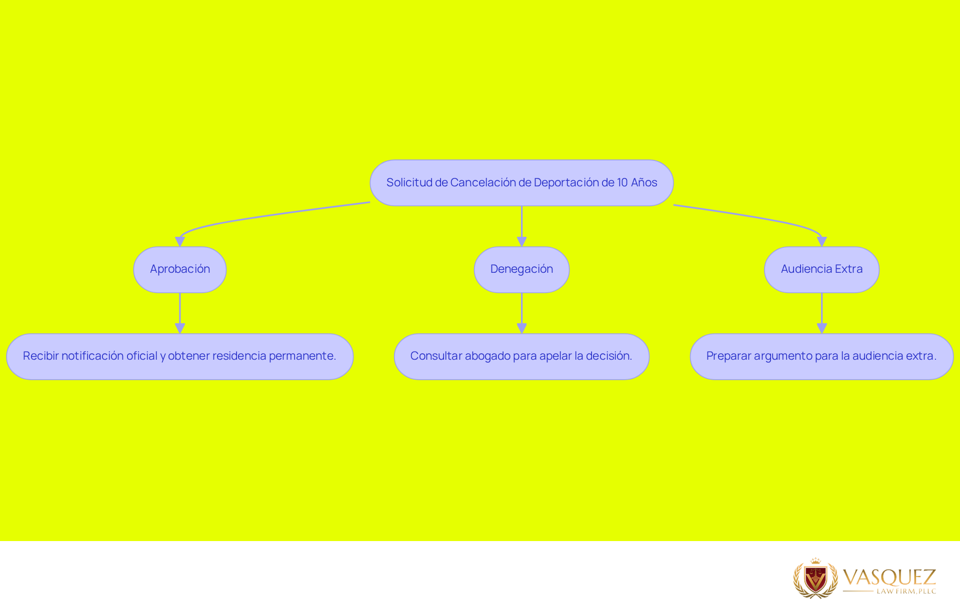 Cada cuadro representa un posible resultado de la solicitud. Sigue las flechas para ver qué pasos debes tomar según el resultado que recibas.
