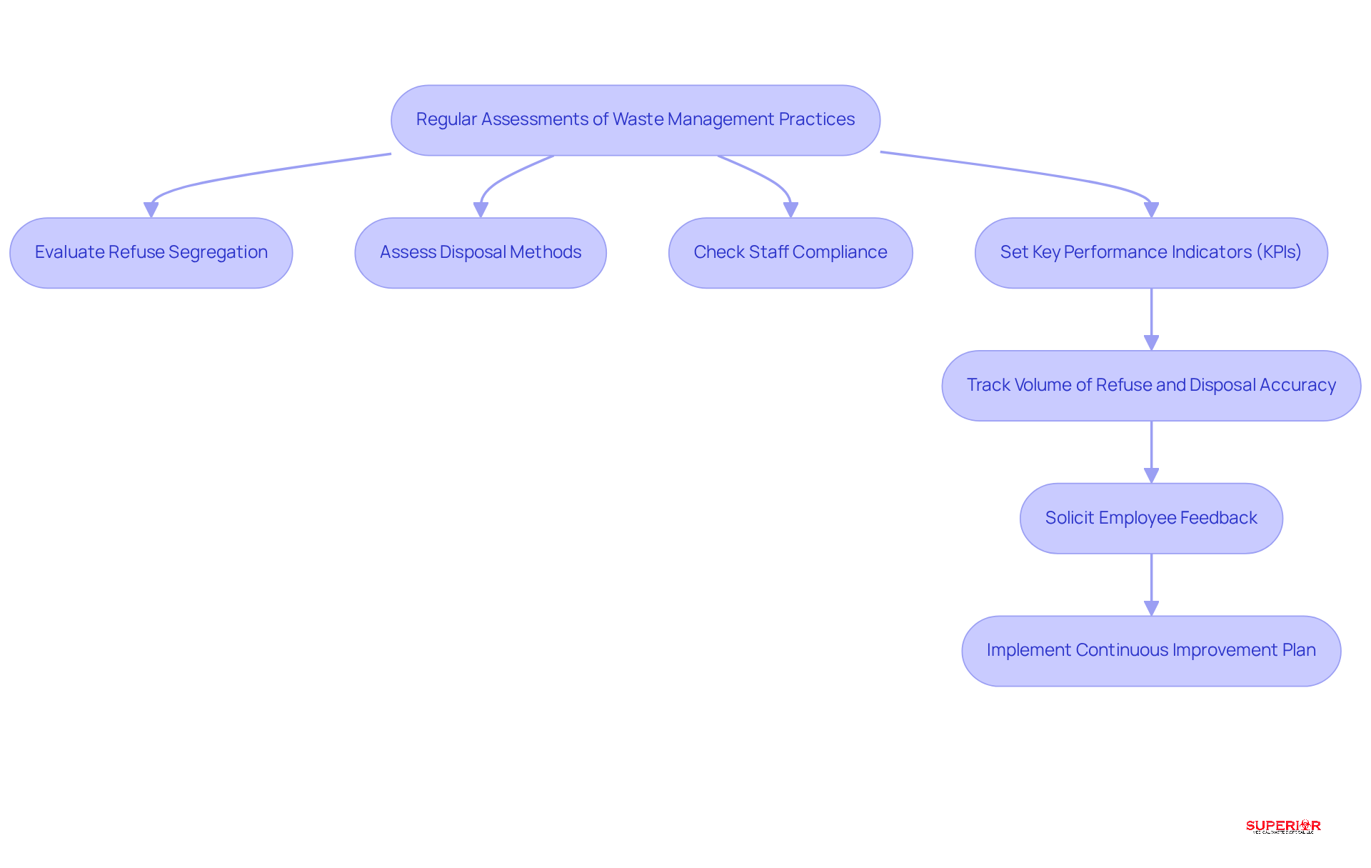 Follow the arrows to see how each step connects in the evaluation process. Each box represents a key action, leading to the next step in enhancing waste management efficiency.