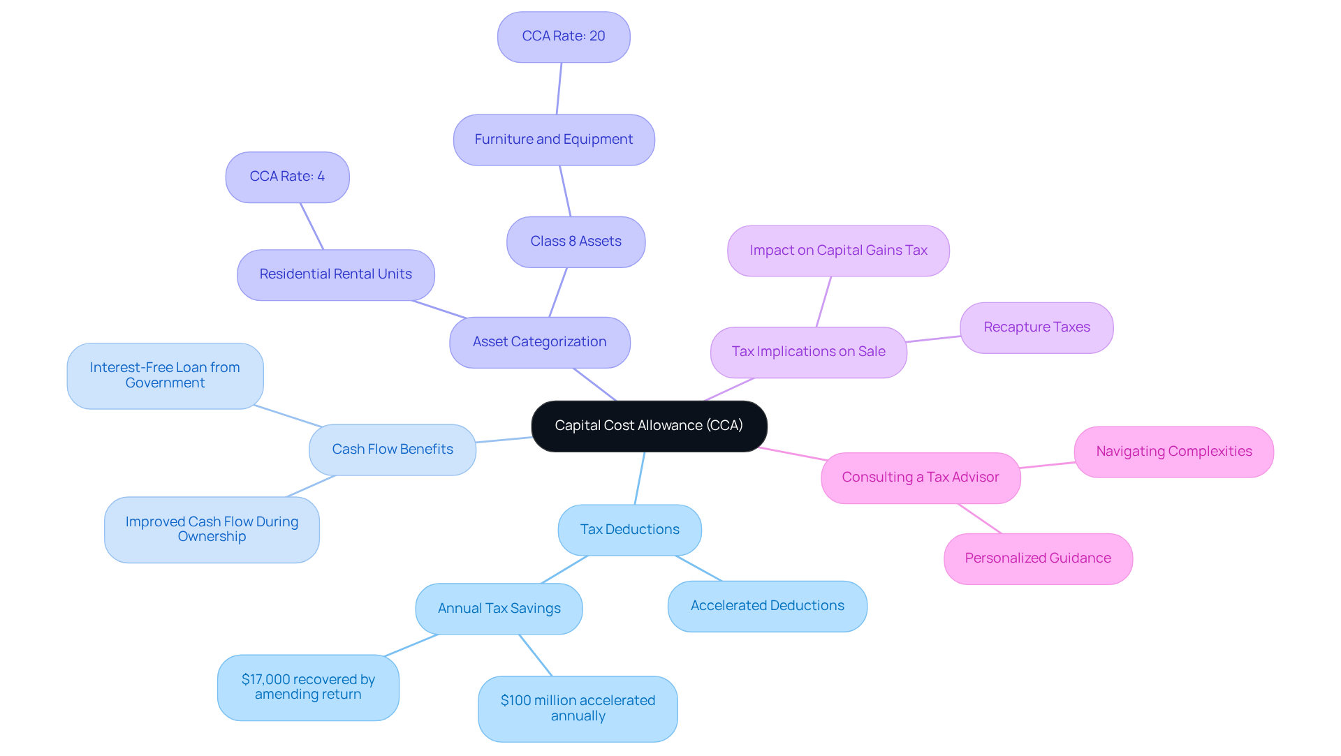 The central node represents CCA, while the branches show its various aspects. Each branch helps you understand how CCA affects your taxes, cash flow, and what to consider when claiming it.