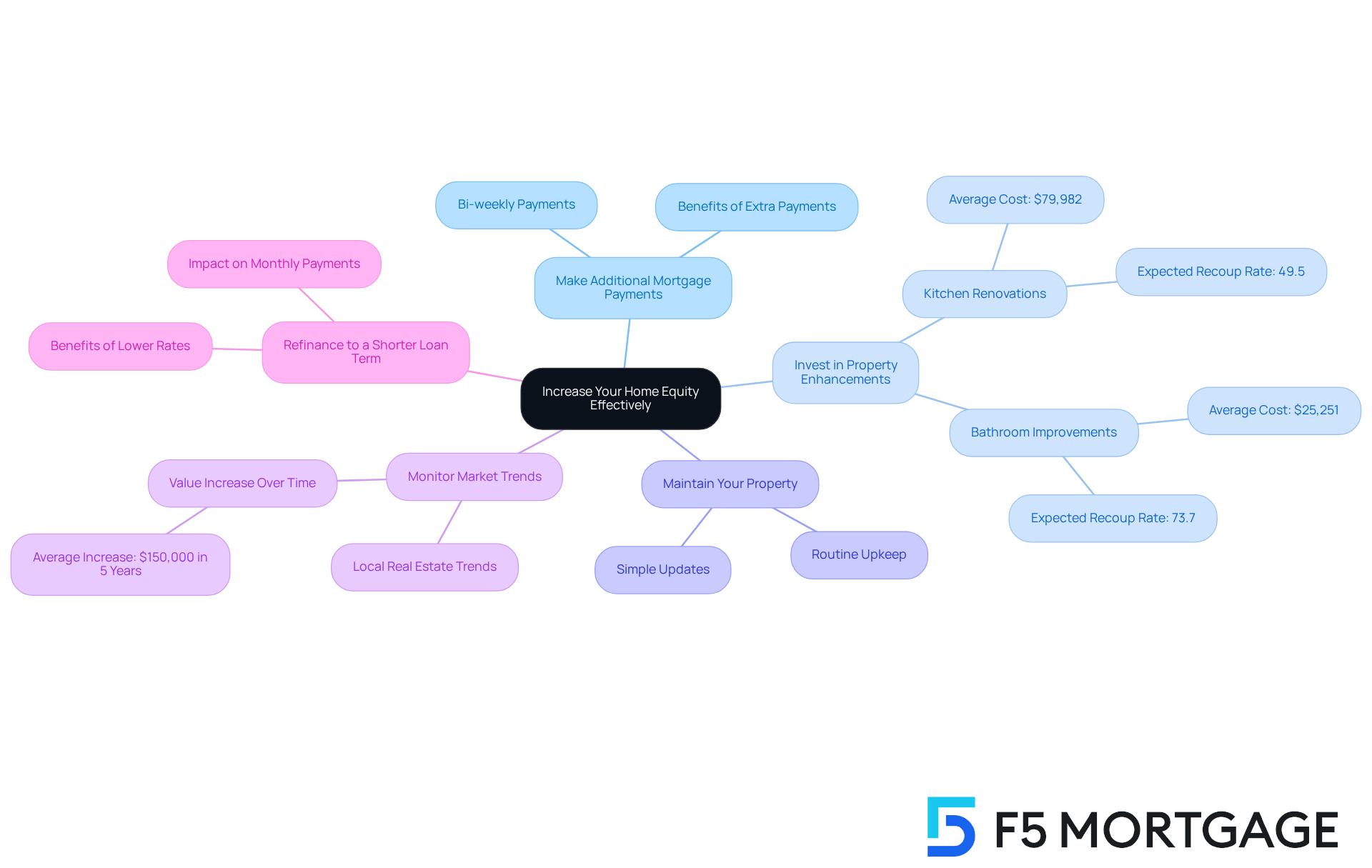The mindmap starts with the central idea of increasing home equity and branches out into different strategies. Each strategy includes specific actions to consider, helping you visualize how to enhance your property's value. The mindmap starts with the central idea of increasing home equity and branches out into different strategies. Each strategy includes specific actions to consider, helping you visualize how to enhance your property's value.