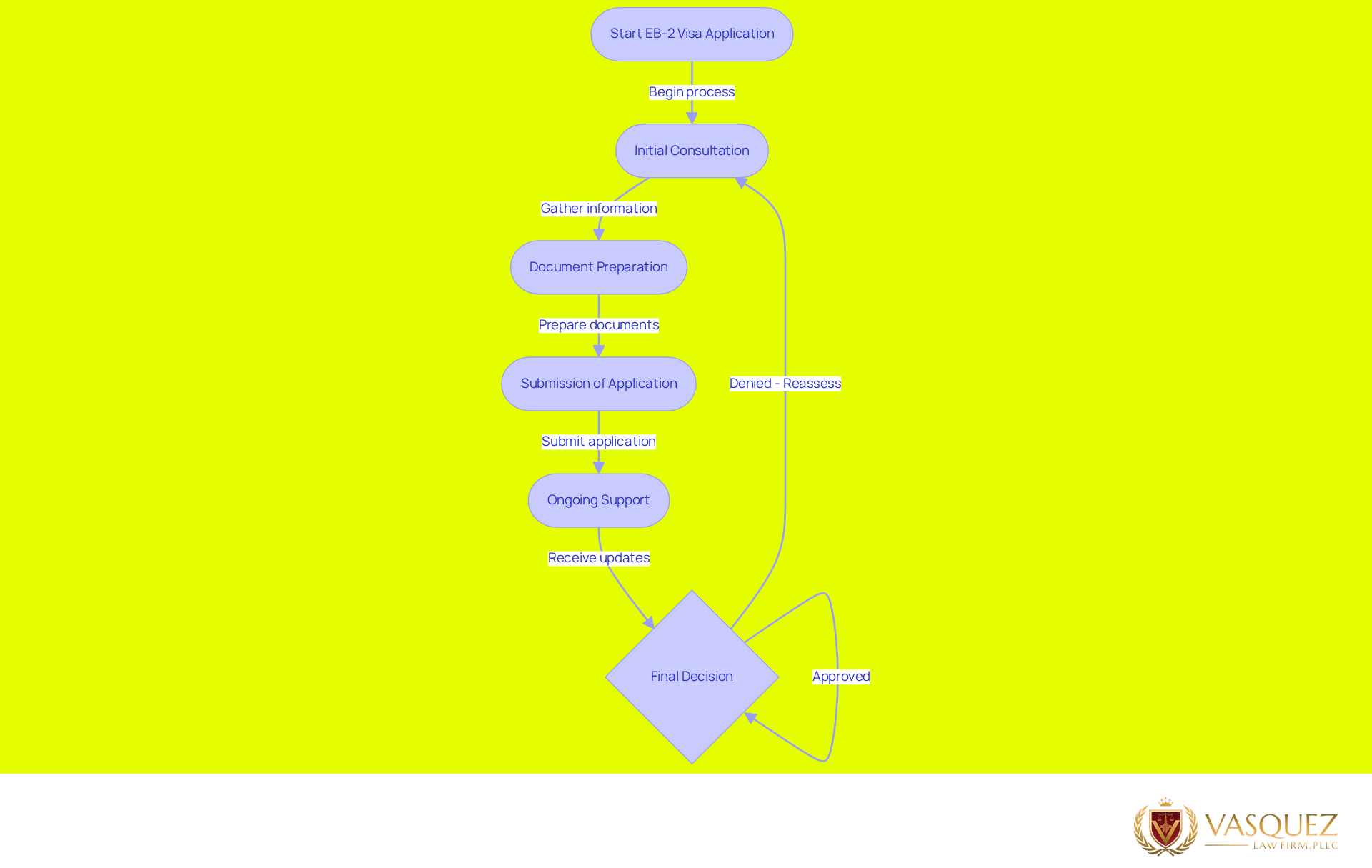 This flowchart shows the steps you will go through when applying for an EB-2 visa with our help. Each box represents a stage in the process, and the arrows guide you through what comes next. We’re here to support you every step of the way!