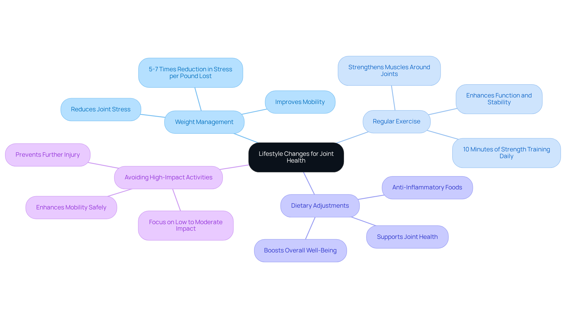 The central node represents the overall goal of improving joint health. Each branch shows a specific strategy, and the sub-branches provide additional details or benefits related to that strategy. This layout helps you see how each change contributes to your well-being.