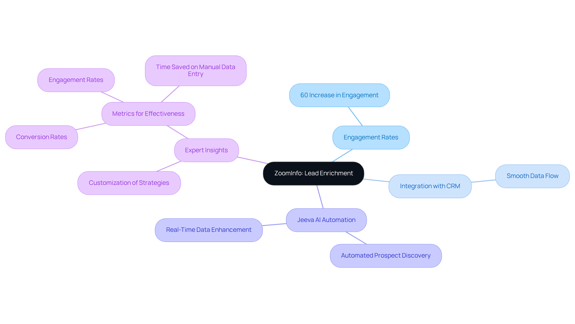 The center represents ZoomInfo's role in lead enrichment, with branches showing how it improves engagement, integrates with other tools, and benefits from automation. Each branch highlights a key aspect of the platform's effectiveness.