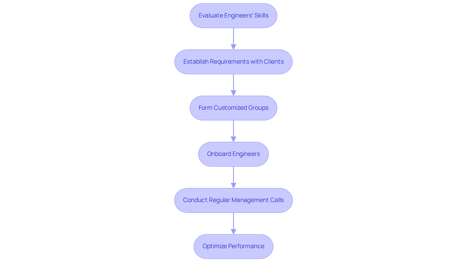 This flowchart illustrates the steps taken to align engineering talent with project objectives. Each box represents a key stage in the process, showing how the company evaluates skills, forms teams, and maintains alignment to achieve successful project outcomes. This flowchart illustrates the steps taken to align engineering talent with project objectives. Each box represents a key stage in the process, showing how the company evaluates skills, forms teams, and maintains alignment to achieve successful project outcomes.
