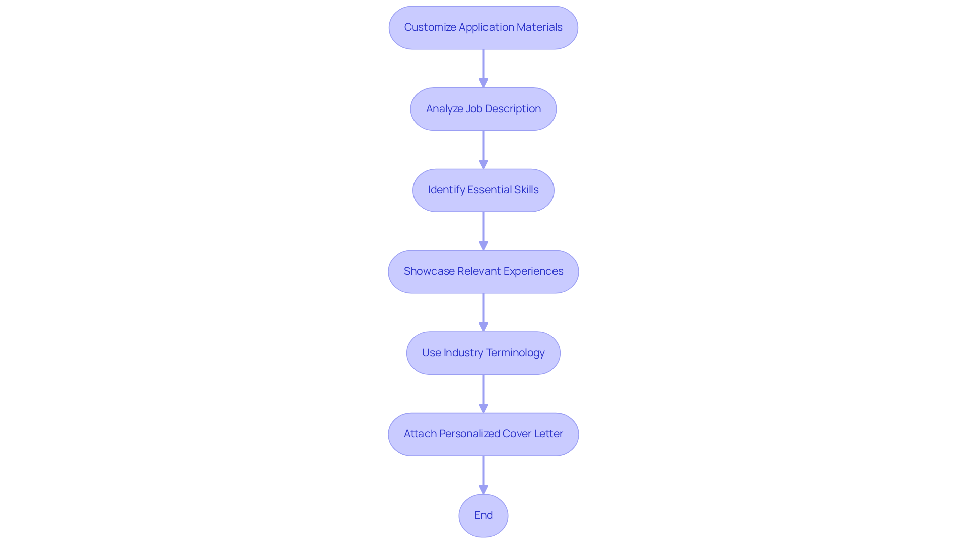 Follow the arrows to see how to tailor your job application materials effectively. Each step builds on the previous one, guiding you through the process of enhancing your resume and cover letter for better job prospects. Follow the arrows to see how to tailor your job application materials effectively. Each step builds on the previous one, guiding you through the process of enhancing your resume and cover letter for better job prospects.