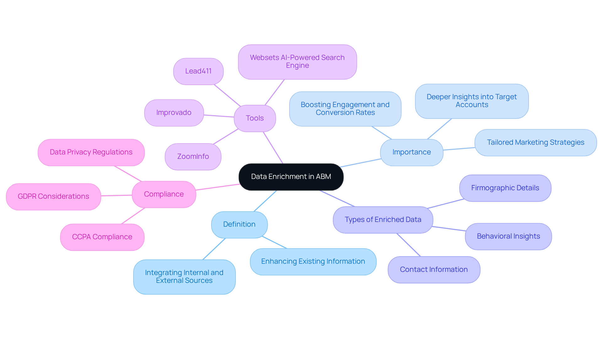 The center represents the main idea of data enrichment, while the branches show its importance and various aspects. Each color-coded branch helps you navigate through the different components, making it easier to grasp how data enrichment enhances marketing strategies.