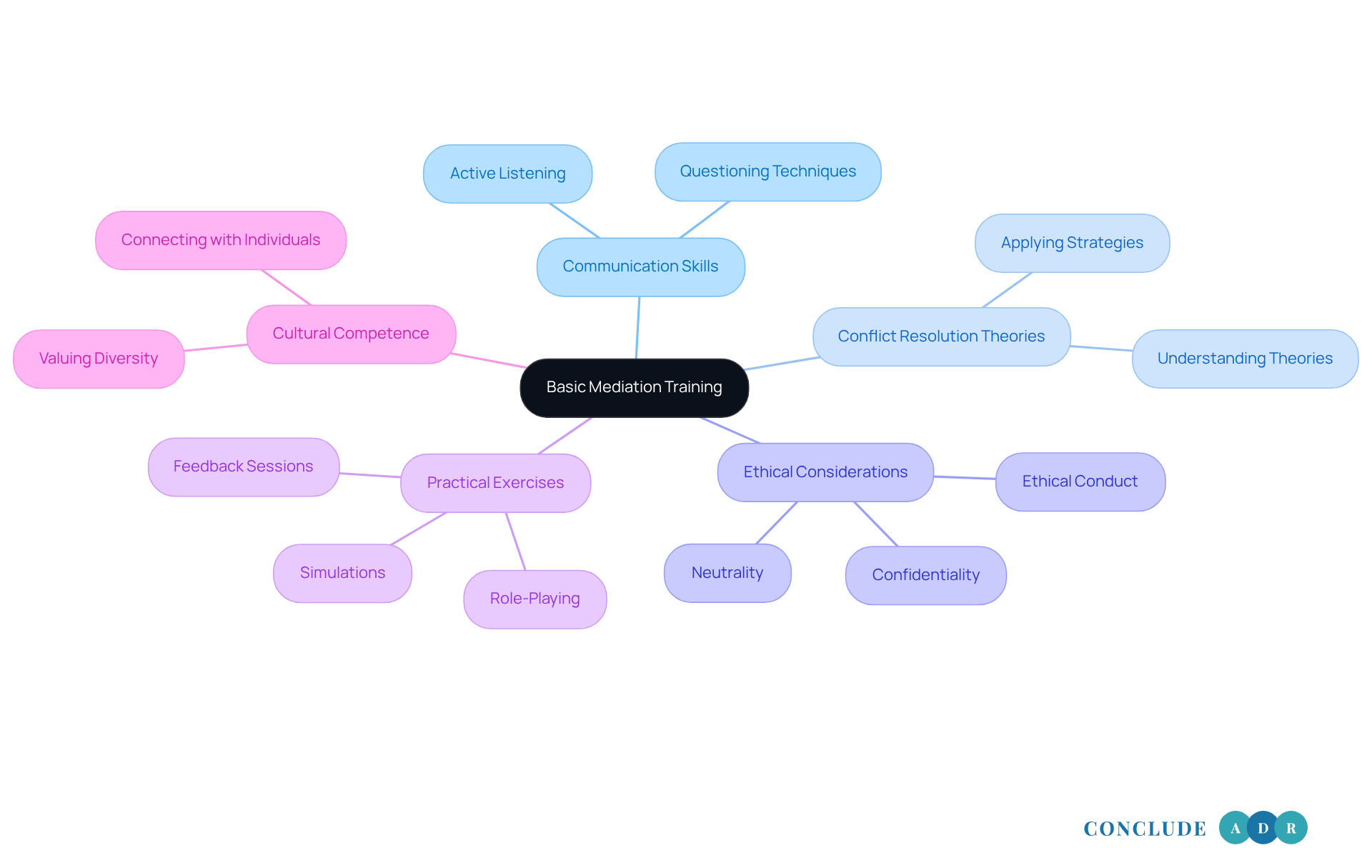 The central node represents the overall training program, while each branch highlights a key component. Follow the branches to understand how each area contributes to becoming a skilled mediator.
