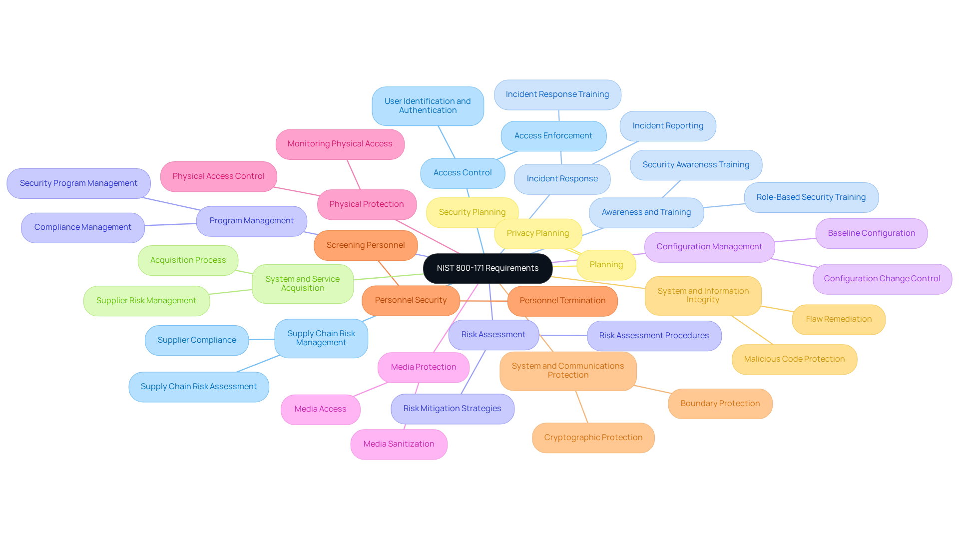 The center represents the NIST 800-171 framework, with branches showing the 14 families of requirements. Each family contains specific controls that help organizations manage their cybersecurity effectively.