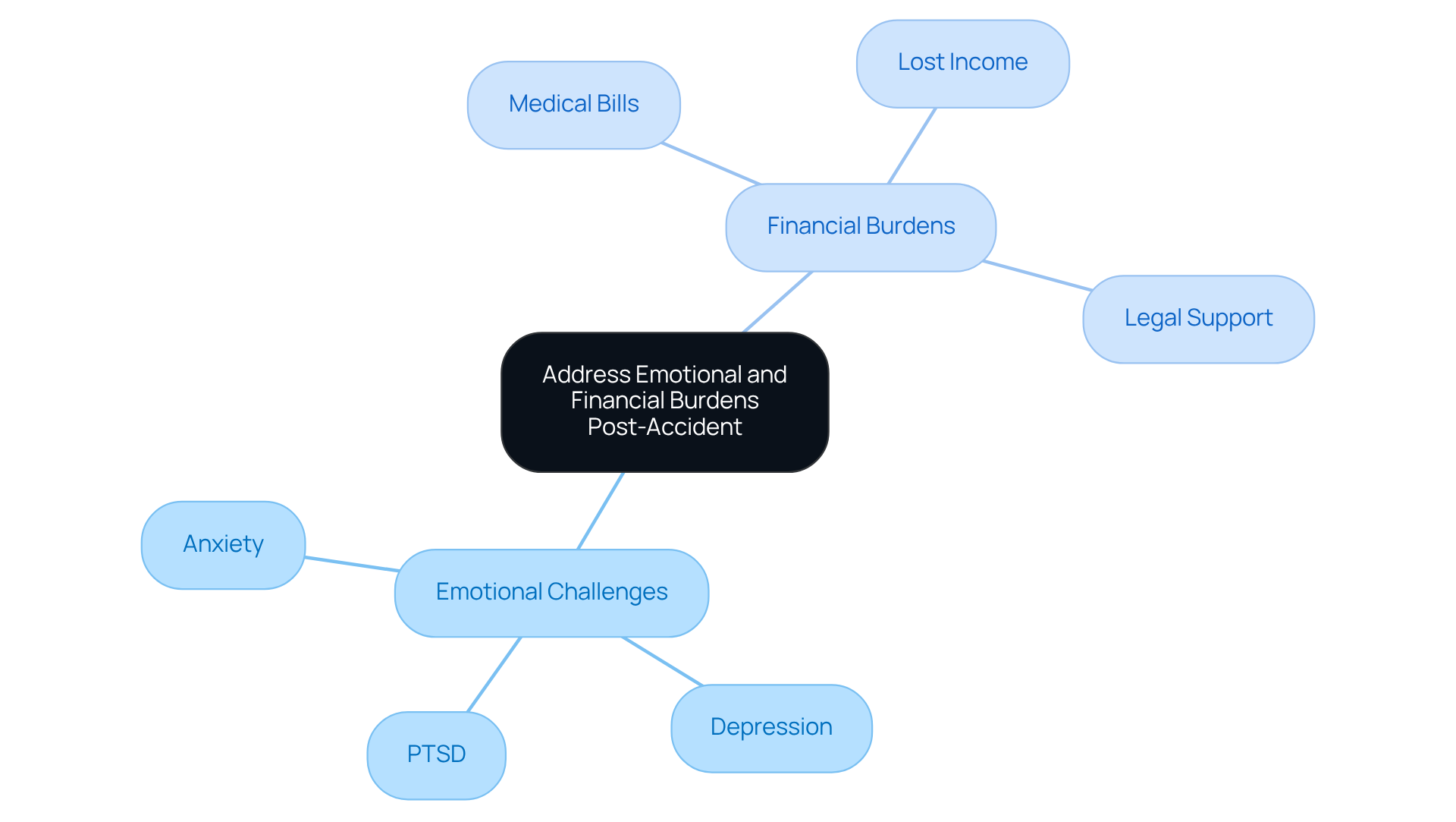 This mindmap illustrates the key emotional and financial challenges faced by accident survivors. Each branch represents a different aspect of recovery, helping you see how these issues are interconnected and the support available to navigate them. This mindmap illustrates the key emotional and financial challenges faced by accident survivors. Each branch represents a different aspect of recovery, helping you see how these issues are interconnected and the support available to navigate them.