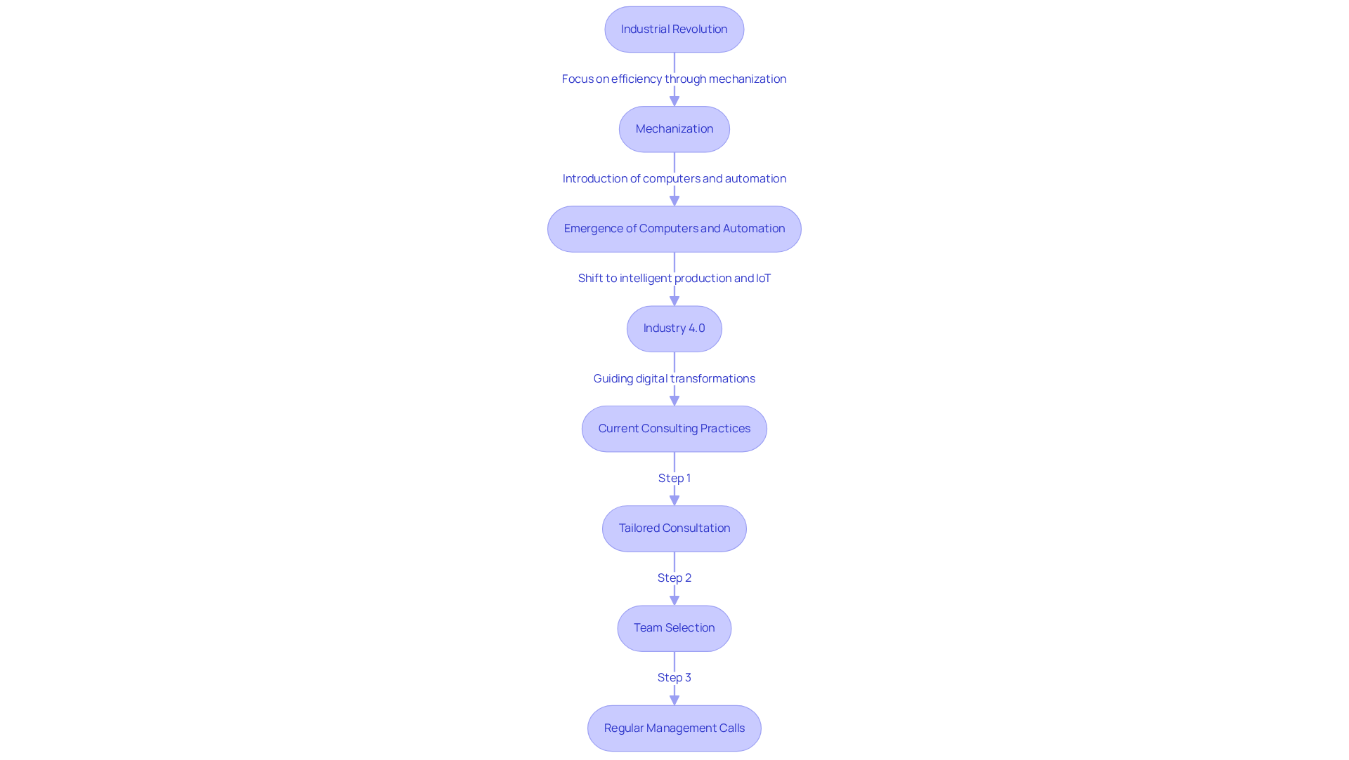 This flowchart illustrates the journey of manufacturing technology consulting from the Industrial Revolution to today. Each box represents a key phase or practice, showing how the industry has evolved and what steps are taken in modern consulting.