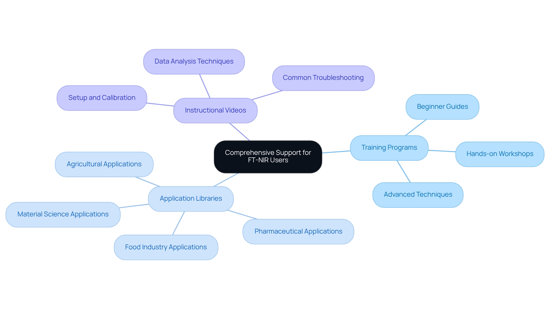 The central node shows the main concept of support, while the branches illustrate the various resources available. Each category branches further into specific items, helping you see how everything connects. The central node shows the main concept of support, while the branches illustrate the various resources available. Each category branches further into specific items, helping you see how everything connects.