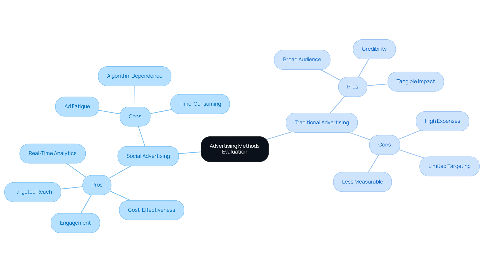 This mindmap shows the pros and cons of social and traditional advertising. Each branch represents a key point, helping you see the strengths and weaknesses of each method at a glance. The central idea connects everything, making it easy to understand how these advertising strategies compare. This mindmap shows the pros and cons of social and traditional advertising. Each branch represents a key point, helping you see the strengths and weaknesses of each method at a glance. The central idea connects everything, making it easy to understand how these advertising strategies compare.