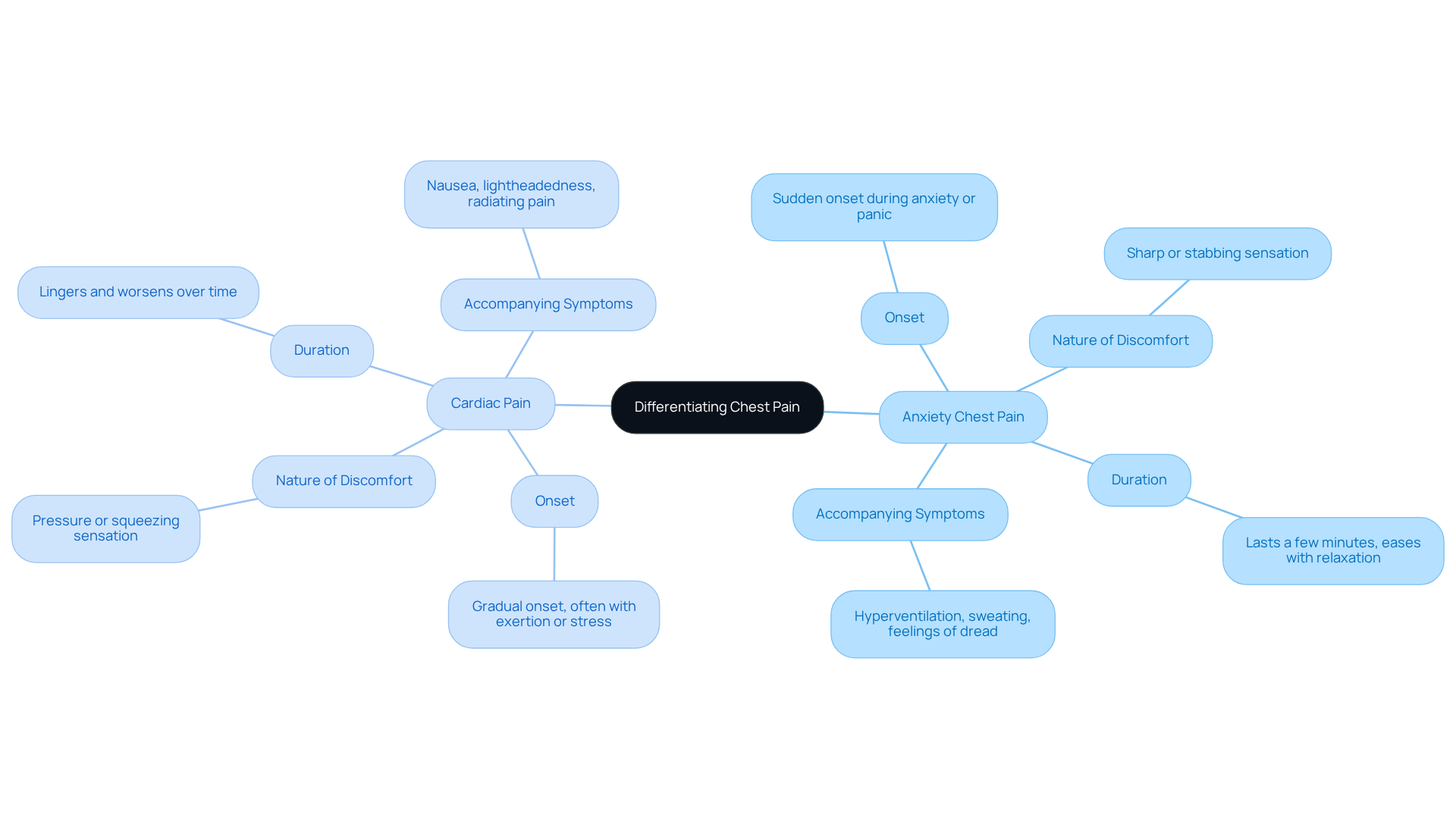 The central node represents the main topic, while the branches show the differences between anxiety and cardiac pain. Each sub-branch provides specific characteristics to help you understand what you might be feeling.