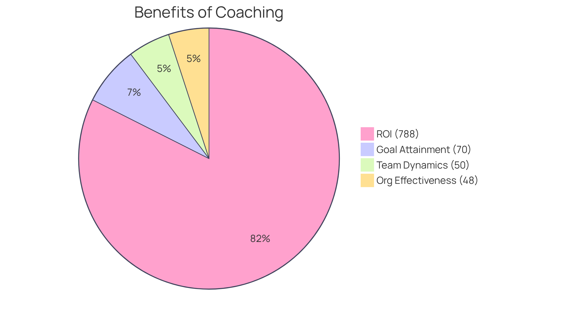 Each slice of the pie shows a different benefit of executive coaching. The larger the slice, the more significant the impact. For example, the biggest slice represents the impressive 788% ROI, while another slice shows that 70% of participants improve their goal attainment and communication skills.