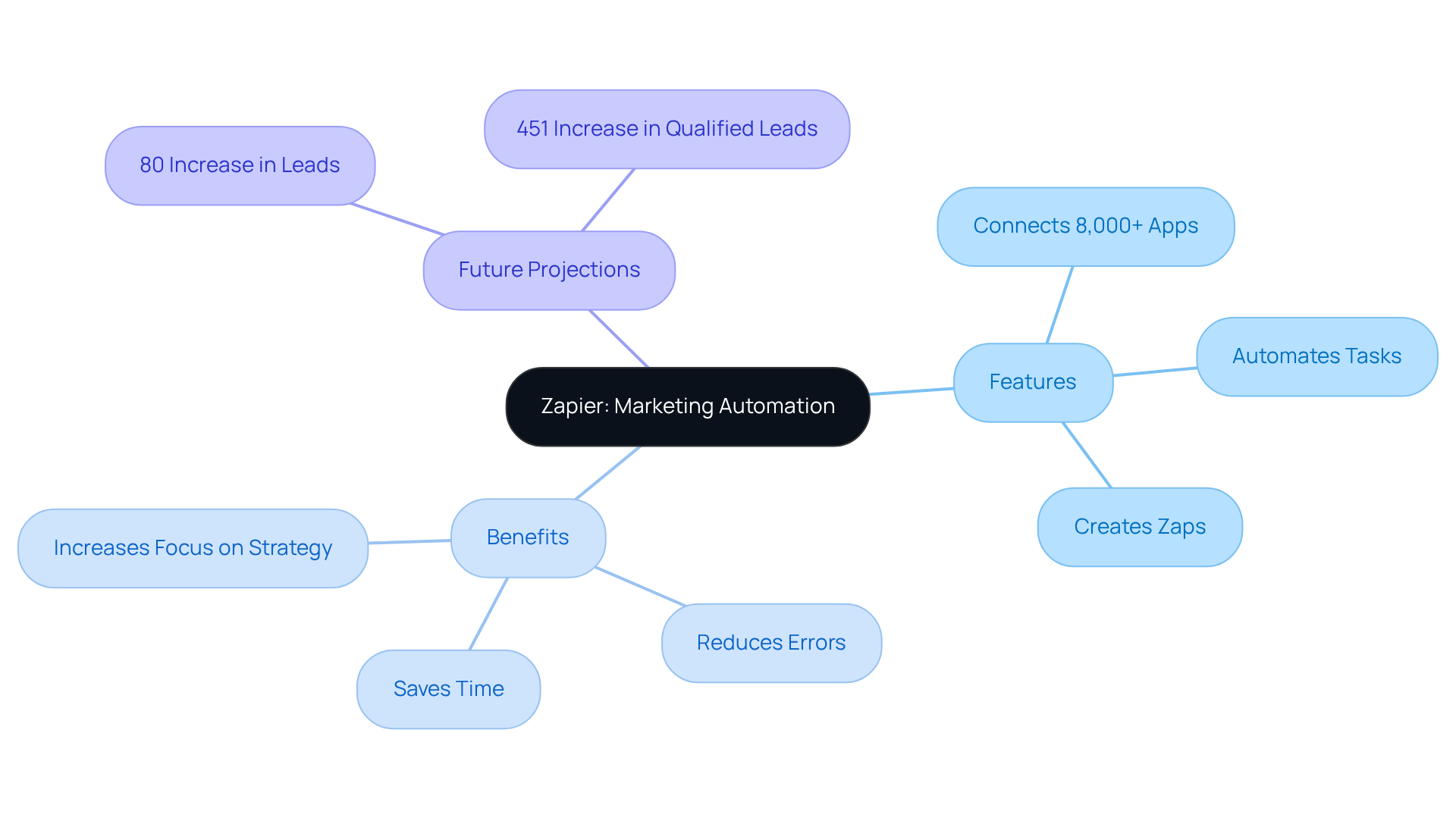 The central node represents Zapier, while the branches show its features, benefits, and future trends. Each branch connects to specific points, helping you understand how Zapier enhances marketing tasks.