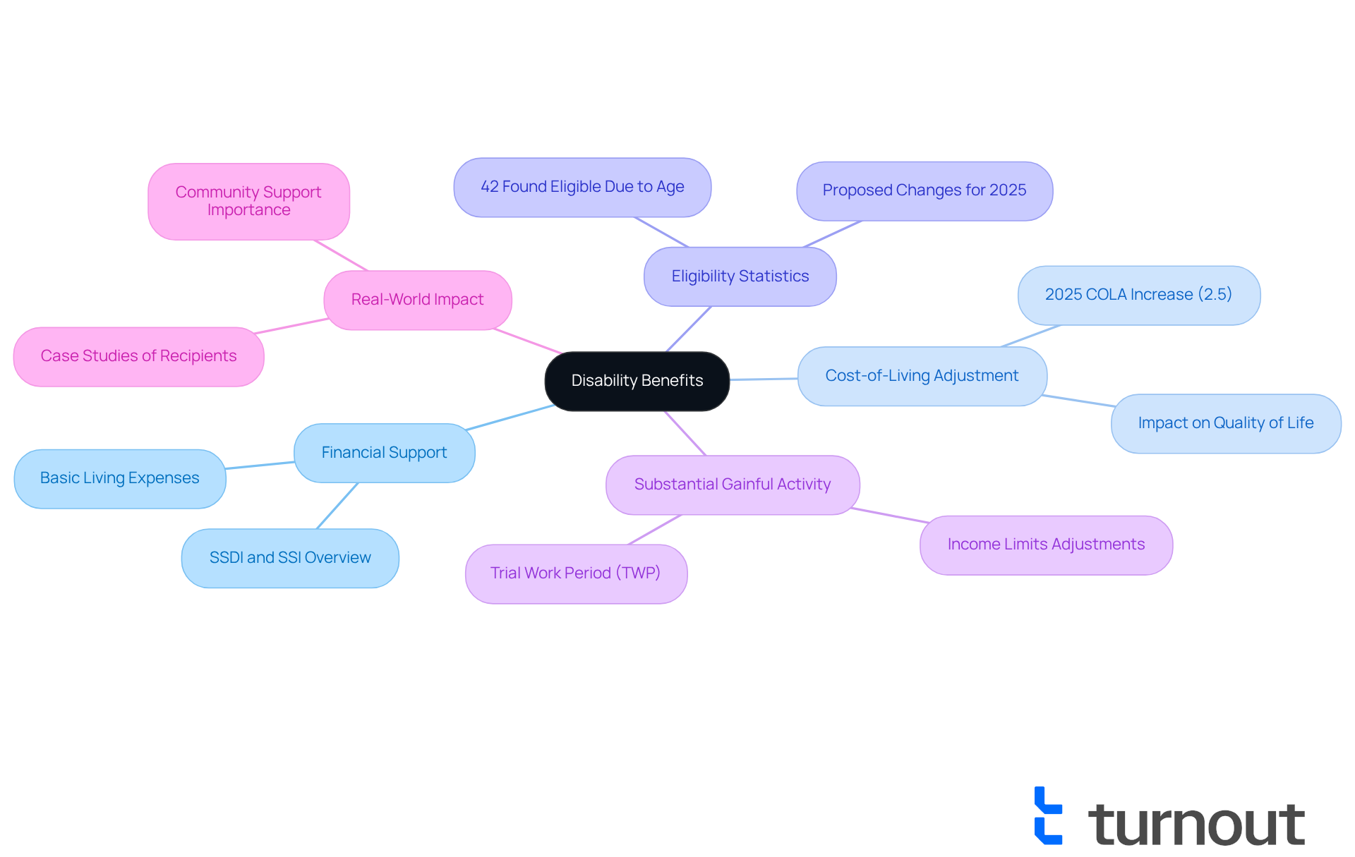 The central node represents disability benefits, and each branch explores a different aspect, showing how they are interconnected and highlighting the importance of these supports in people's lives.