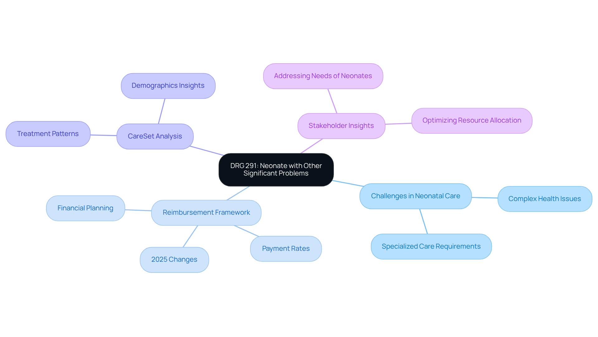 This mindmap starts with the main topic at the center, branching out to show the various challenges and considerations in neonatal care. Each branch represents a different aspect that contributes to understanding the complexities of treating neonates with significant health issues.