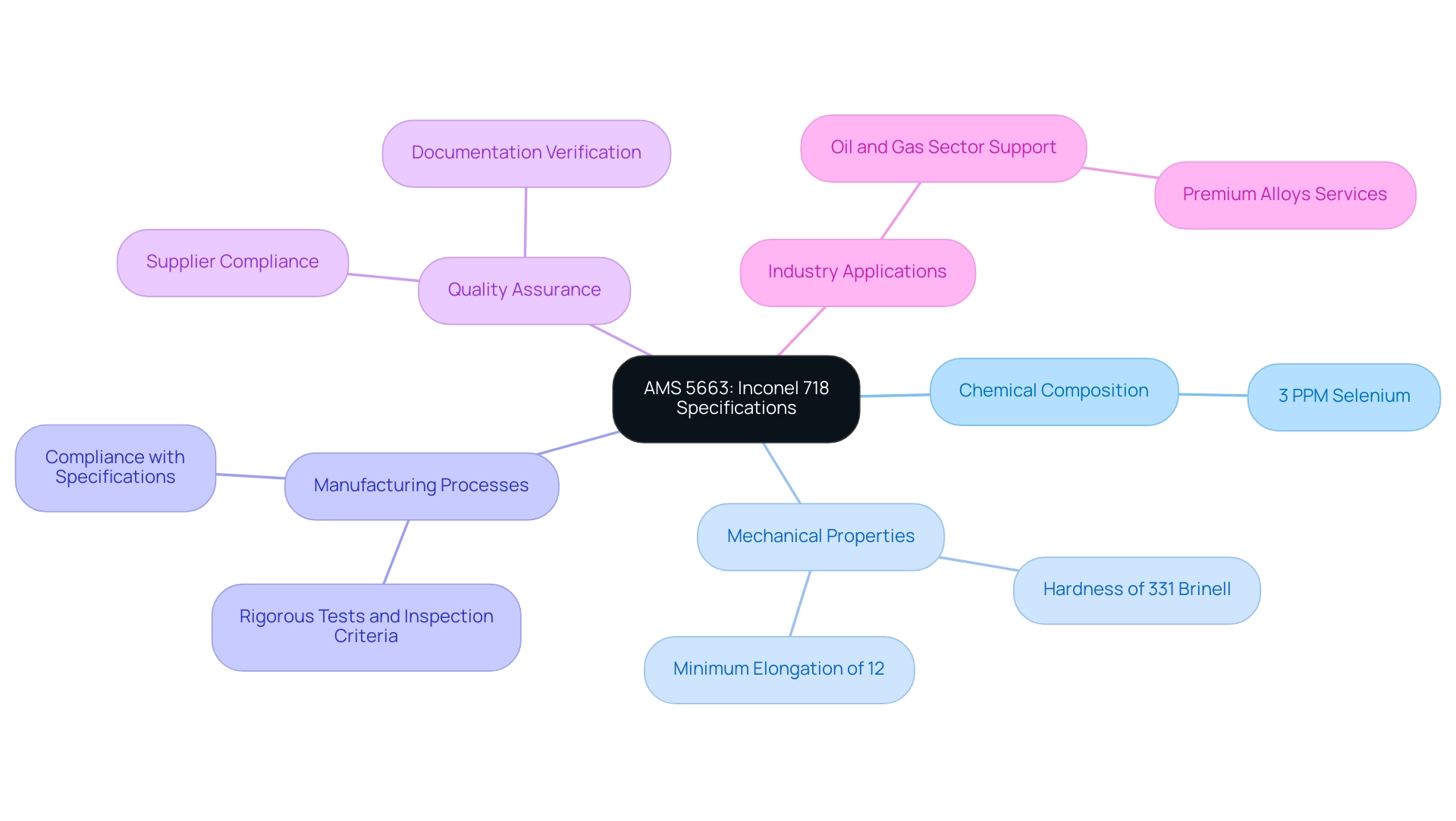 The central node represents the AMS 5663 specification, with branches illustrating critical components and their respective requirements.