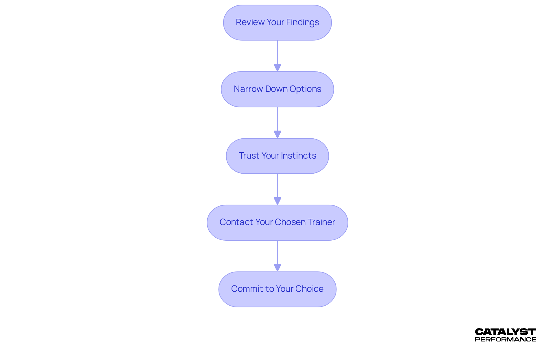 Each box represents a step in your decision-making journey. Follow the arrows to see how to move from one step to the next, ensuring you make an informed choice about your personal trainer.