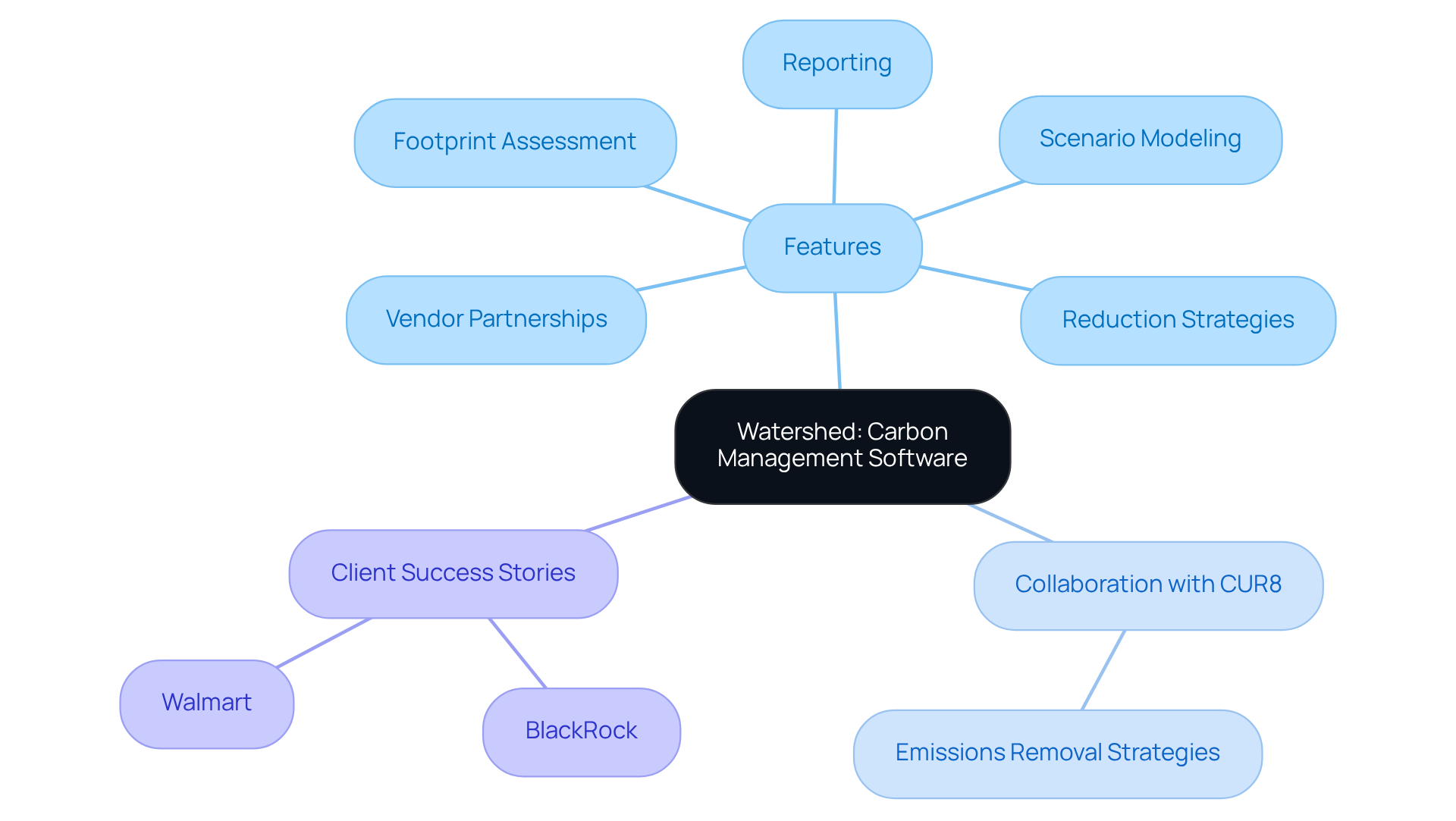 The central node represents Watershed, while the branches show its features, collaboration with CUR8, and examples of successful clients. Each branch helps illustrate how Watershed supports enterprises in managing their carbon emissions.
