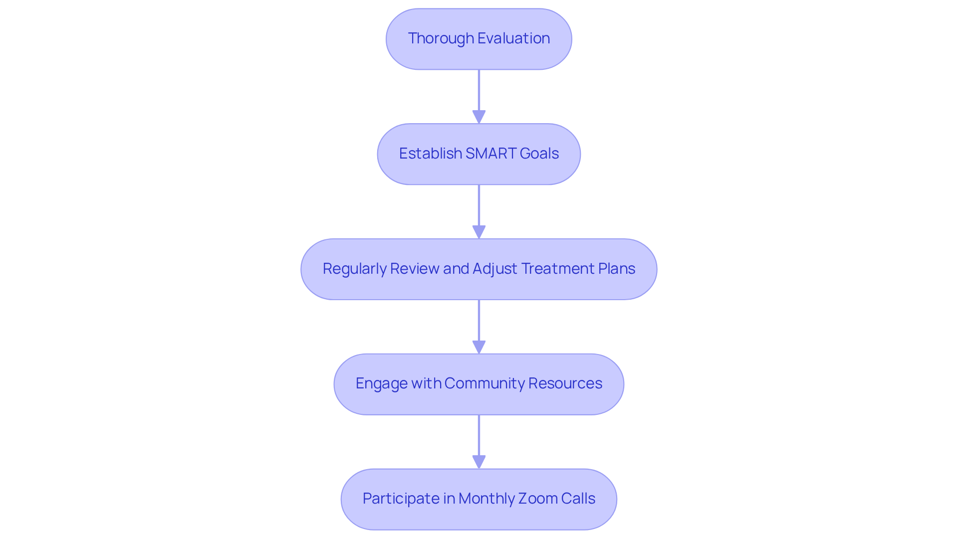 Each box represents a step in creating a personalized treatment plan, showing how therapists and individuals work together throughout the journey. Each box represents a step in creating a personalized treatment plan, showing how therapists and individuals work together throughout the journey.