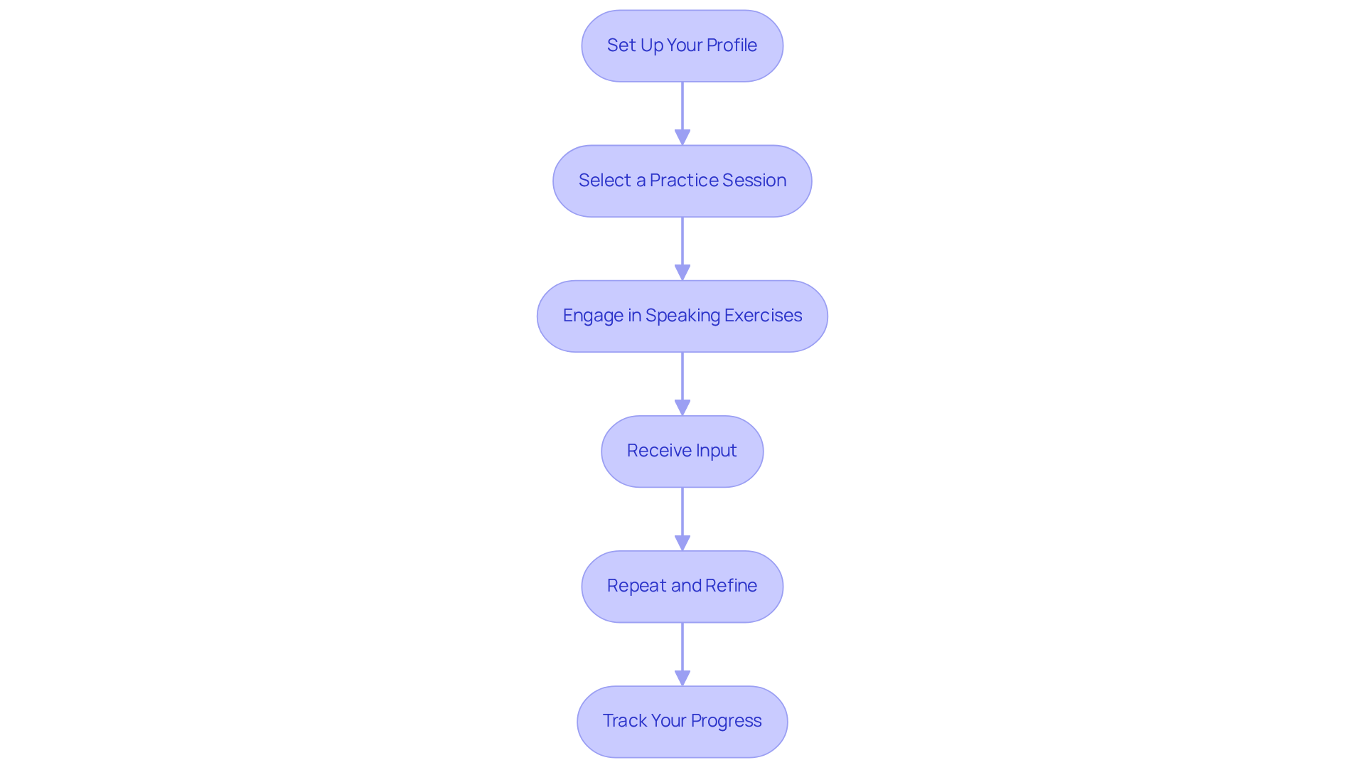 Each box represents a step in your journey with the AI tutor. Follow the arrows to see how each step leads to the next, helping you improve your pronunciation effectively.