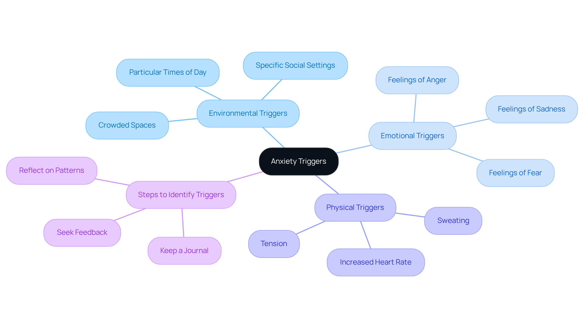 The center represents the topic of anxiety triggers. The branches show different types of triggers and steps to identify them, helping you see how everything connects and what actions you can take.