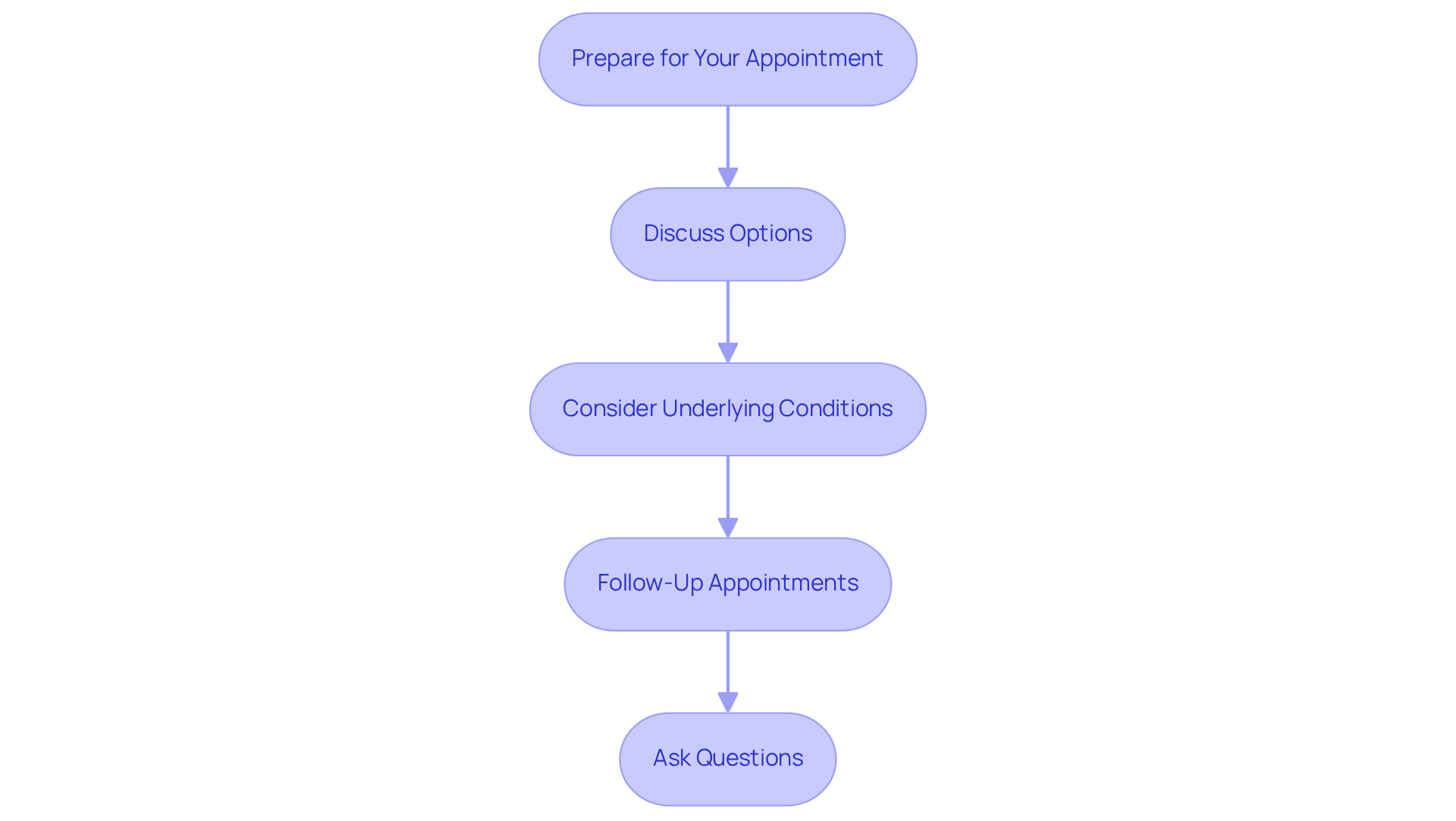 Each box represents a crucial step in your journey to consult a healthcare expert. Follow the arrows to see how to prepare and what to discuss to ensure a safe and effective slimming treatment.