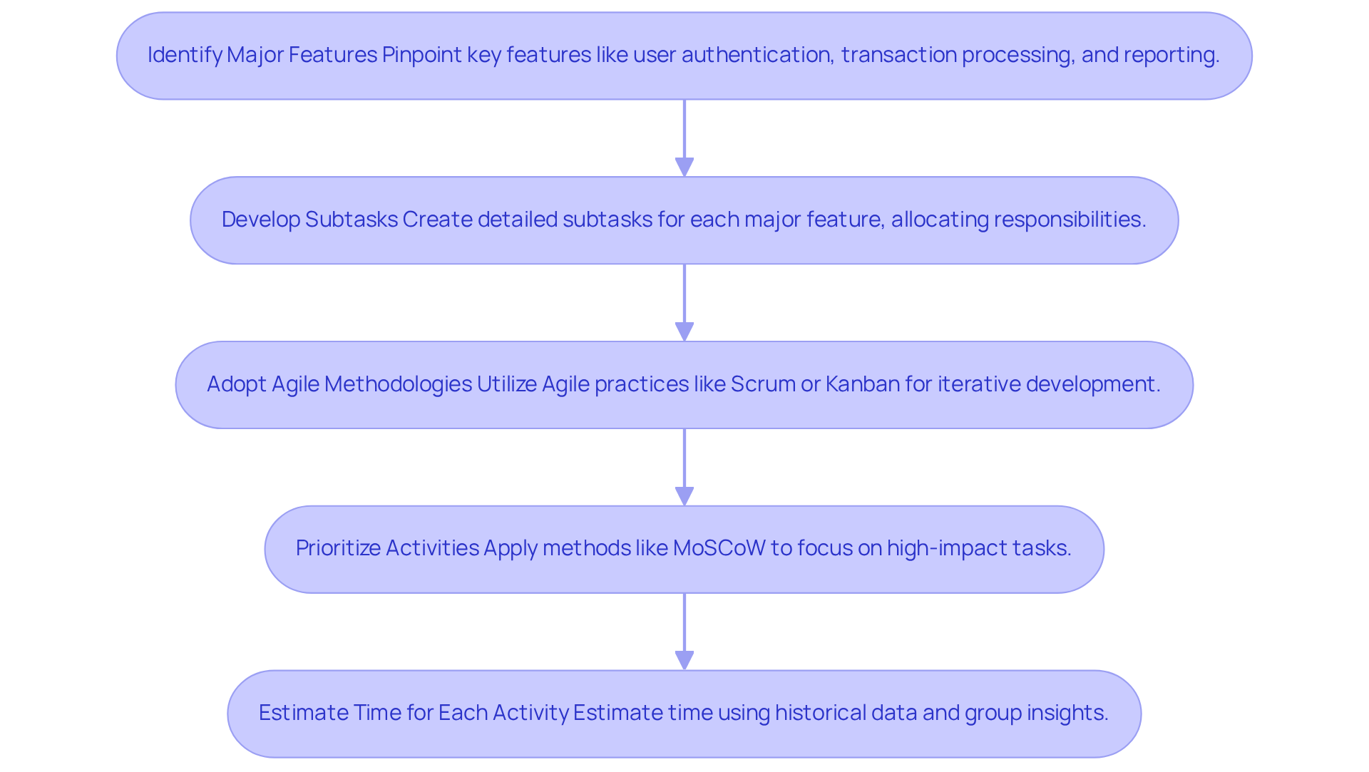 This flowchart outlines the steps to effectively decompose tasks in software development. Start at the top with 'Identify Major Features' and follow the arrows down to see how each step builds on the previous one, leading to better project management and collaboration. This flowchart outlines the steps to effectively decompose tasks in software development. Start at the top with 'Identify Major Features' and follow the arrows down to see how each step builds on the previous one, leading to better project management and collaboration.