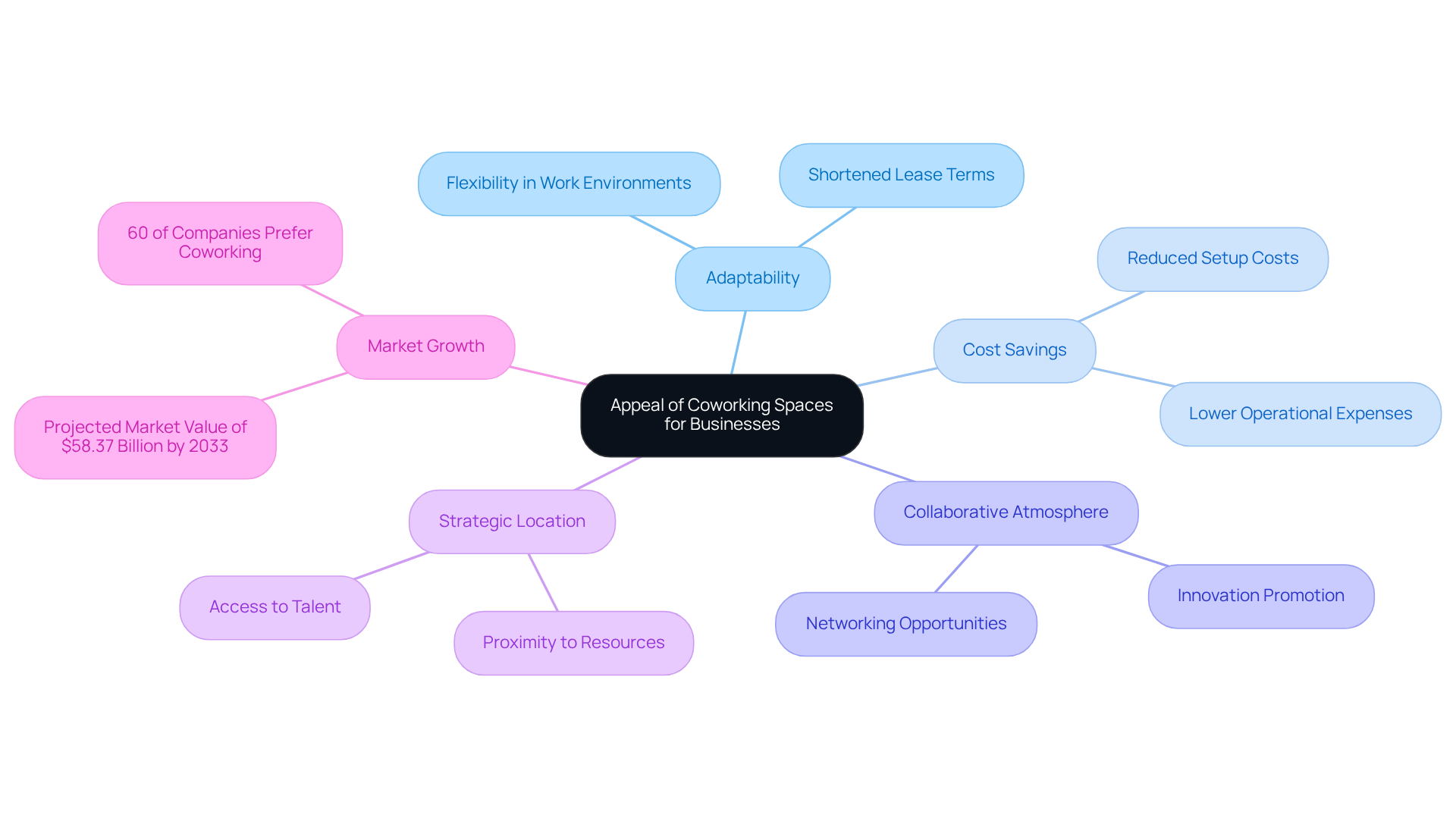 The central node represents the main topic, while the branches show different appealing aspects of coworking spaces. Each sub-branch provides more detail, helping you understand why these spaces are becoming popular among businesses.