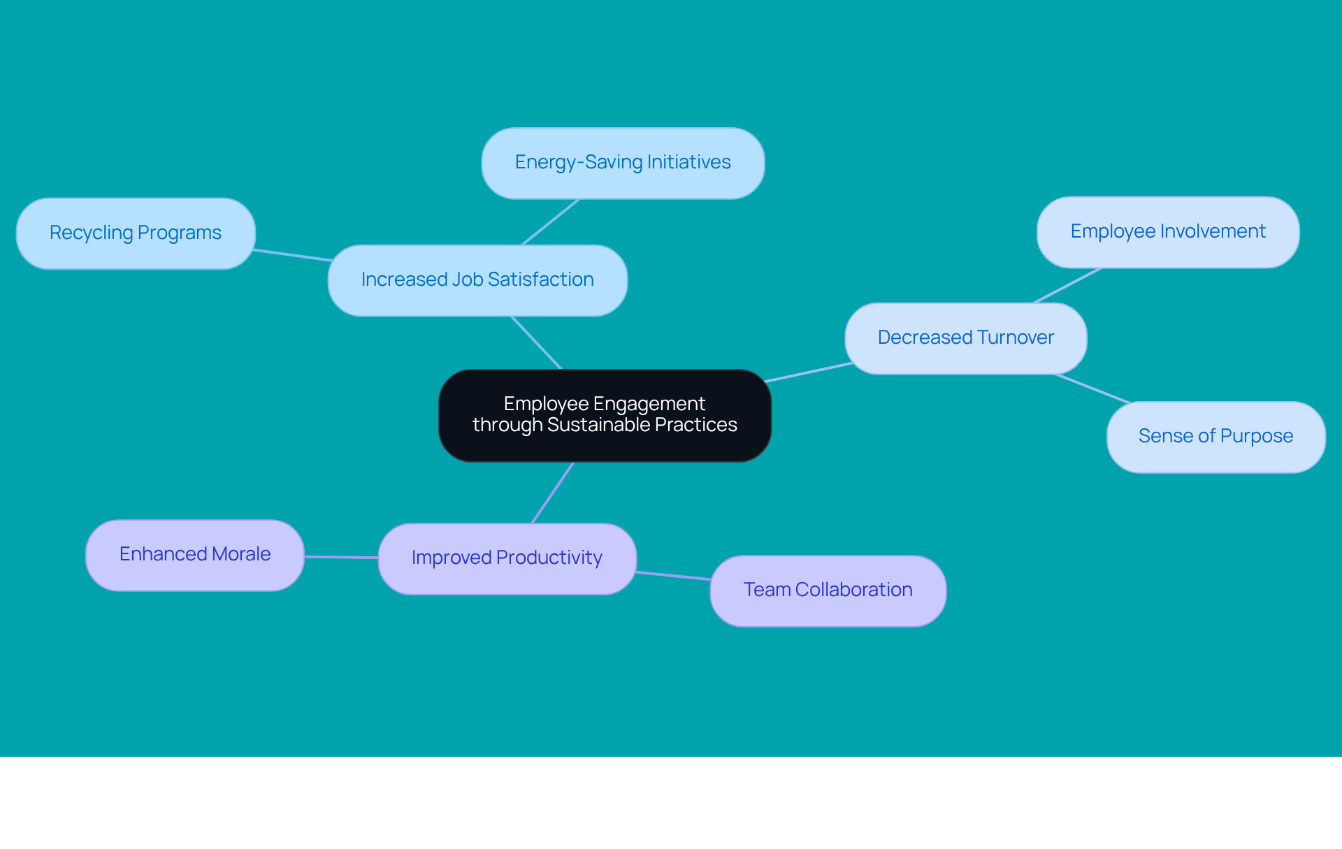 The center shows the main idea of boosting employee engagement through sustainability, with branches illustrating the positive effects on morale. Each branch represents a specific benefit or example, emphasizing how sustainability initiatives create a more engaged workforce.