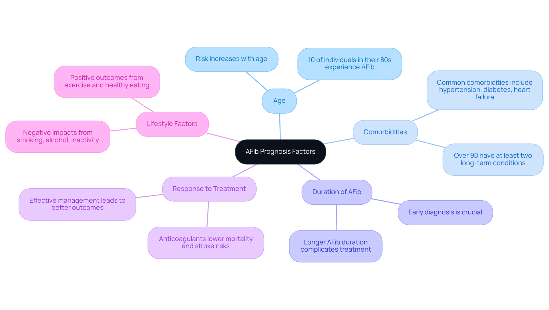 This mindmap shows the key factors that can influence the prognosis of atrial fibrillation in elderly patients. Each branch represents a different factor, and the sub-branches provide important details or statistics related to that factor. By following the branches, you can see how various elements contribute to understanding and managing AFib.
