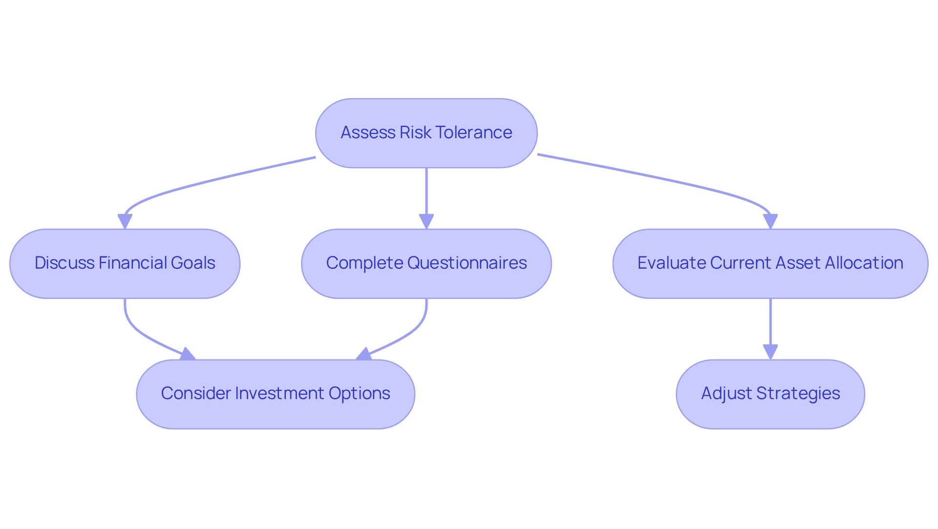 This flowchart guides you through the process of understanding your risk tolerance and planning for retirement. Start at the top and follow the arrows to see what steps to take next, from discussing your goals to evaluating your investments. This flowchart guides you through the process of understanding your risk tolerance and planning for retirement. Start at the top and follow the arrows to see what steps to take next, from discussing your goals to evaluating your investments.