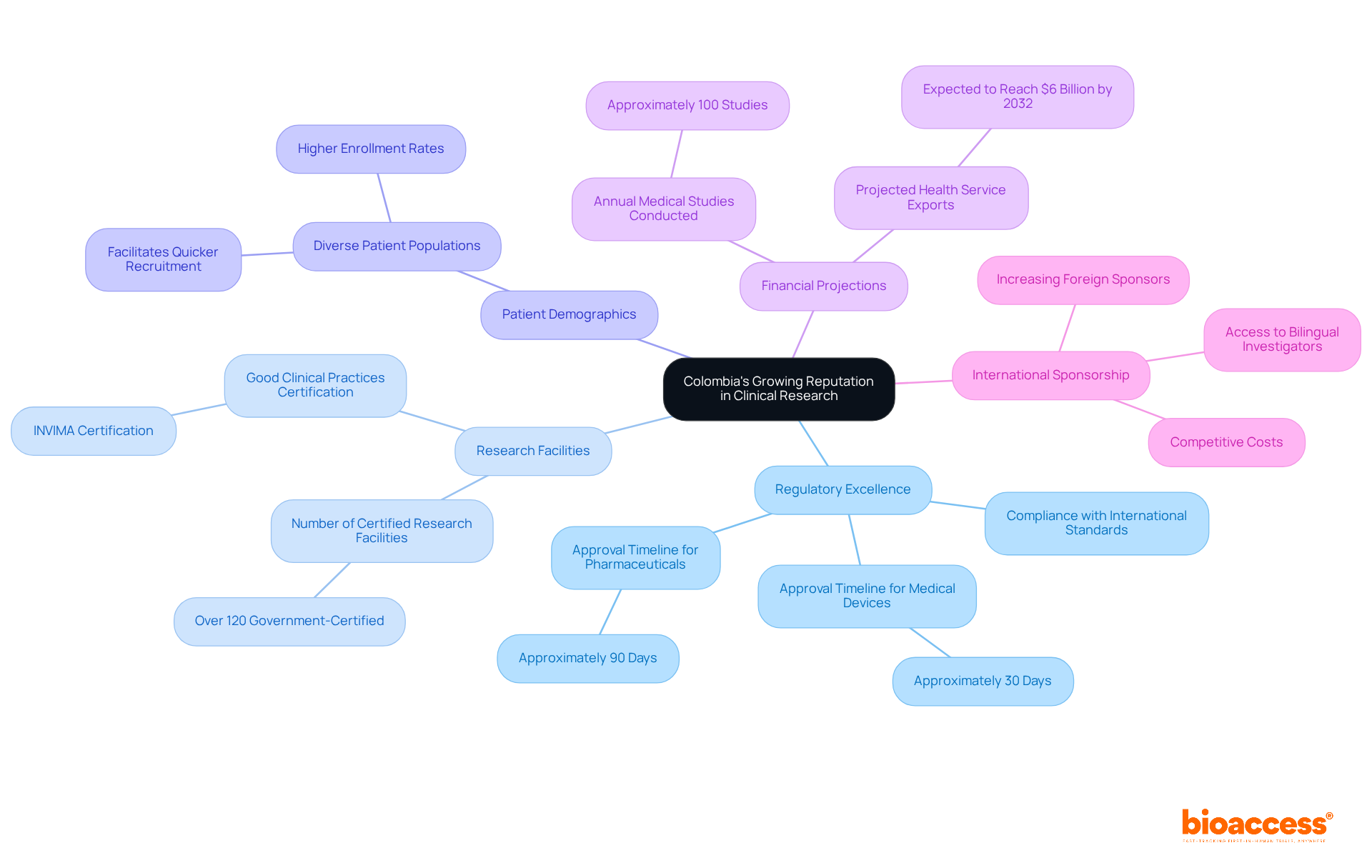 The central node represents Colombia's reputation in clinical research, with branches showing different aspects like regulations, facilities, and financial outlook. Each branch connects to specific details, helping you see how they all relate to the overall theme.