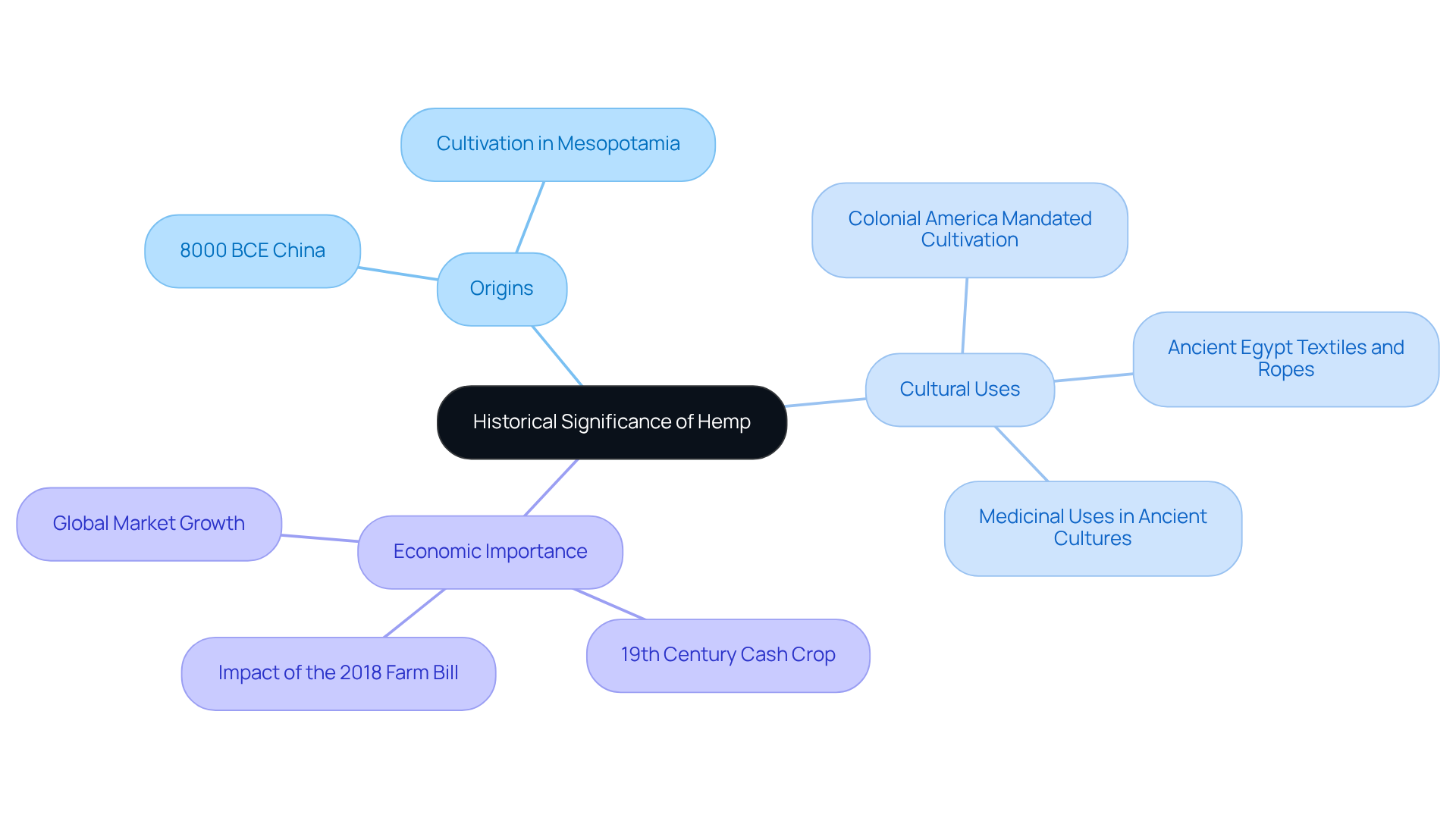 Start at the center with the main topic of hemp's history, then follow the branches to explore its origins, cultural uses, and economic importance throughout time.