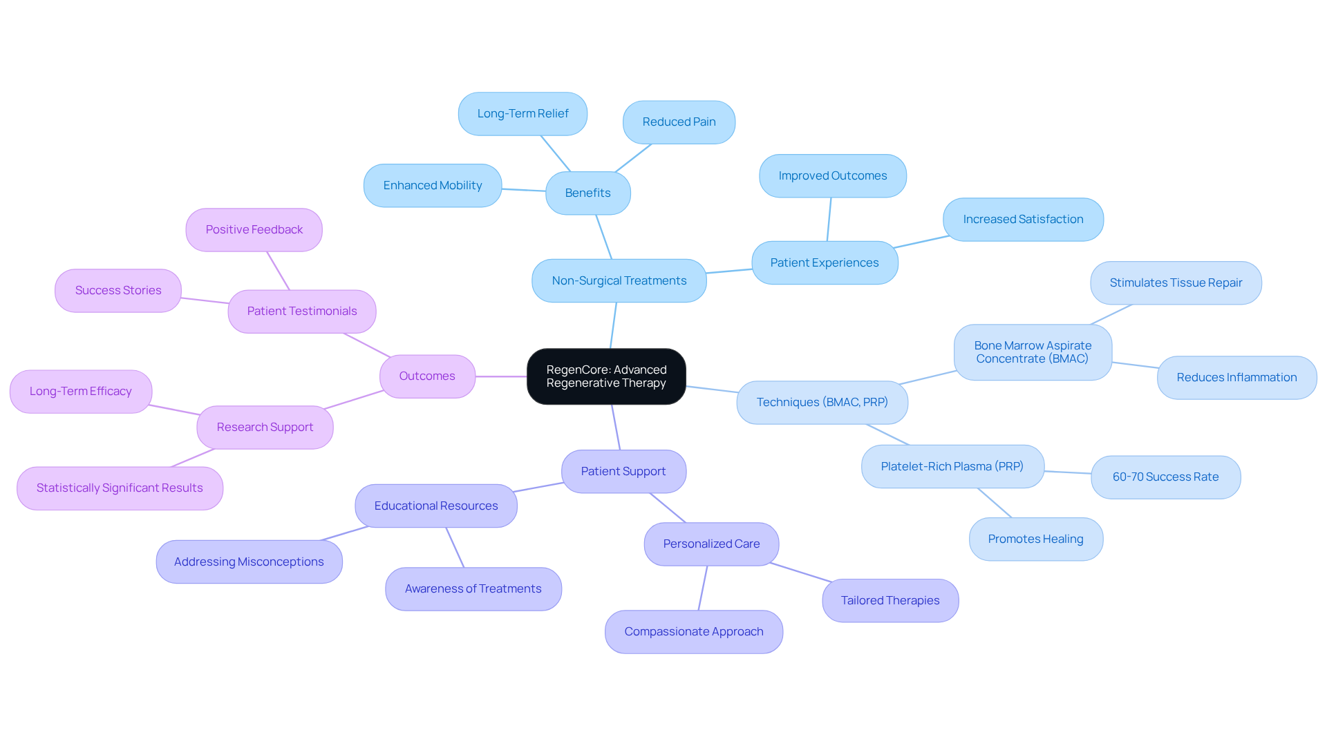 The center represents RegenCore's focus on knee pain relief, with branches showing different treatment methods, patient support options, and expected outcomes. Follow the branches to explore how each aspect contributes to the overall healing journey.