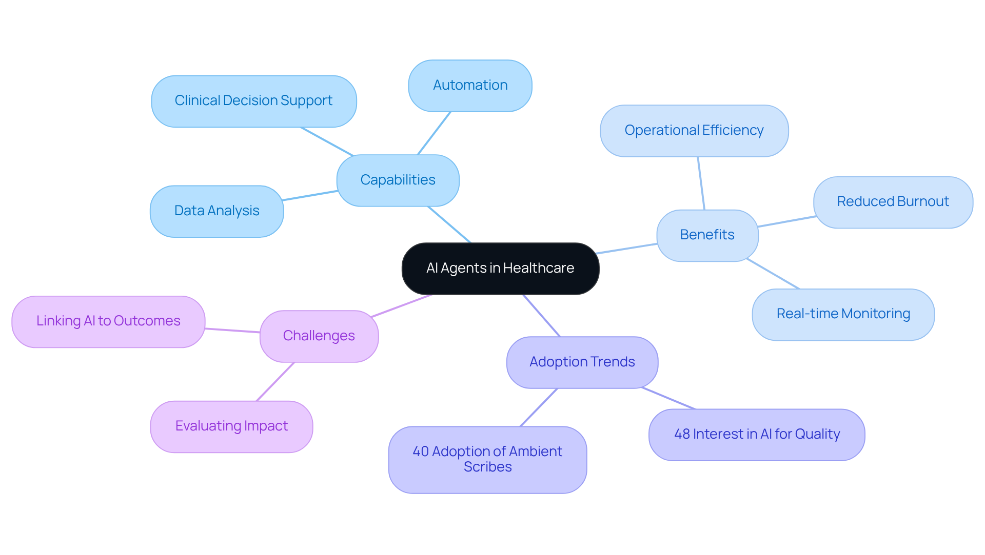 Start at the center with the main topic of AI agents, then explore the branches to understand their capabilities, benefits, trends in adoption, and the challenges faced in the healthcare sector.