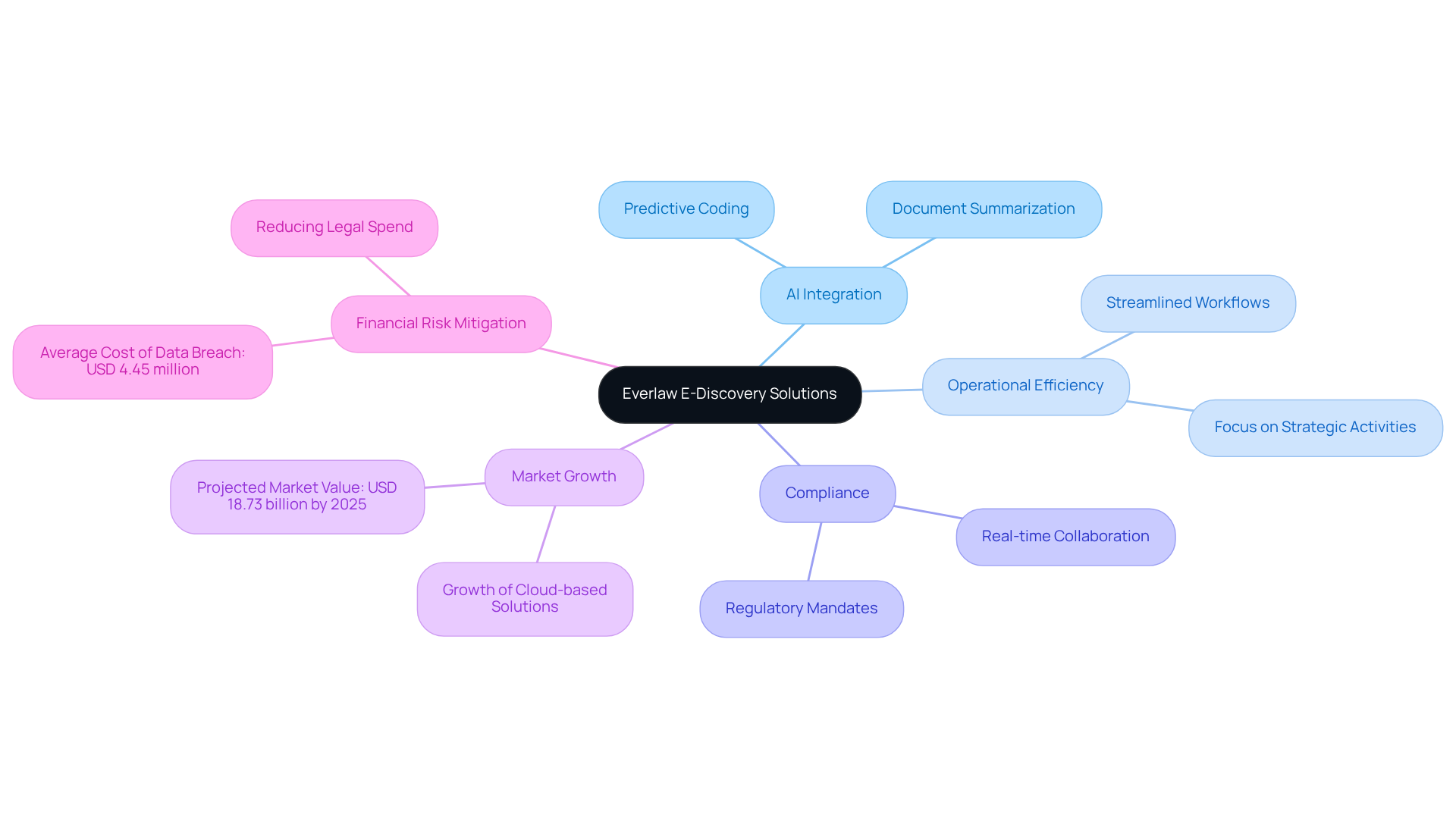 Start at the center with Everlaw's solutions, then explore each branch to see how it contributes to healthcare legal teams' efficiency and compliance. Each color represents a different theme related to the platform's benefits.