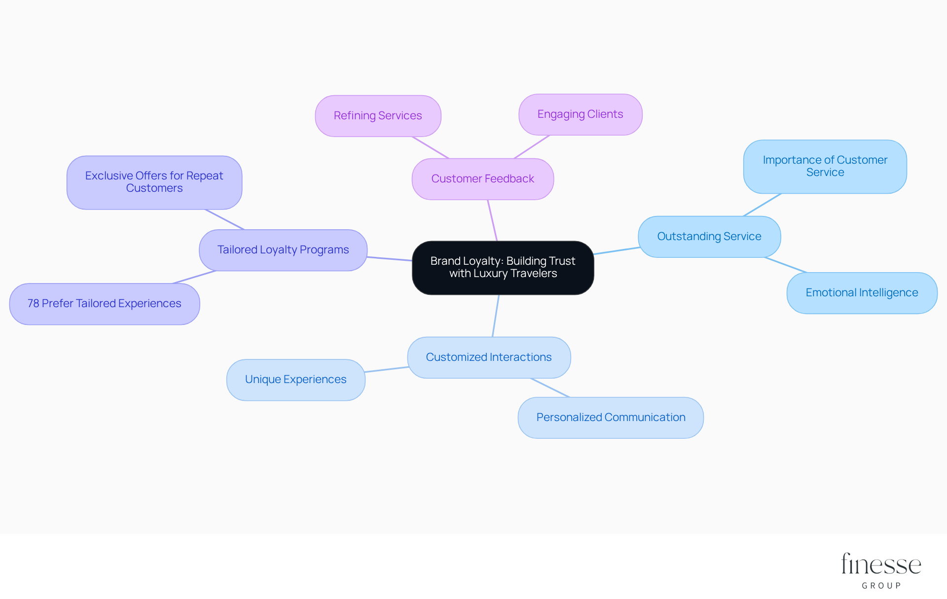 The center represents the main idea of brand loyalty, while the branches show key factors that influence it. Each sub-branch provides additional insights, illustrating how these elements connect to foster loyalty. The center represents the main idea of brand loyalty, while the branches show key factors that influence it. Each sub-branch provides additional insights, illustrating how these elements connect to foster loyalty.