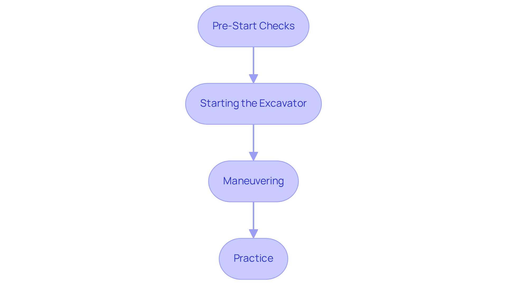 This flowchart guides you through the essential steps for operating an excavator. Start at the top with pre-start checks, then follow the arrows down to learn how to start the machine, maneuver it, and practice safely. This flowchart guides you through the essential steps for operating an excavator. Start at the top with pre-start checks, then follow the arrows down to learn how to start the machine, maneuver it, and practice safely.
